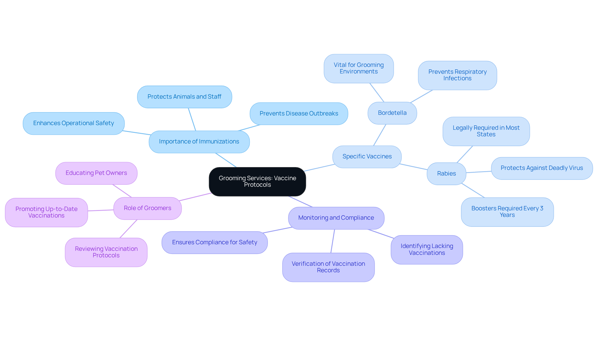 The central node represents the main topic, while branches show key areas of focus. Each sub-branch provides details about specific vaccines and their importance, illustrating how they contribute to safety in grooming environments.