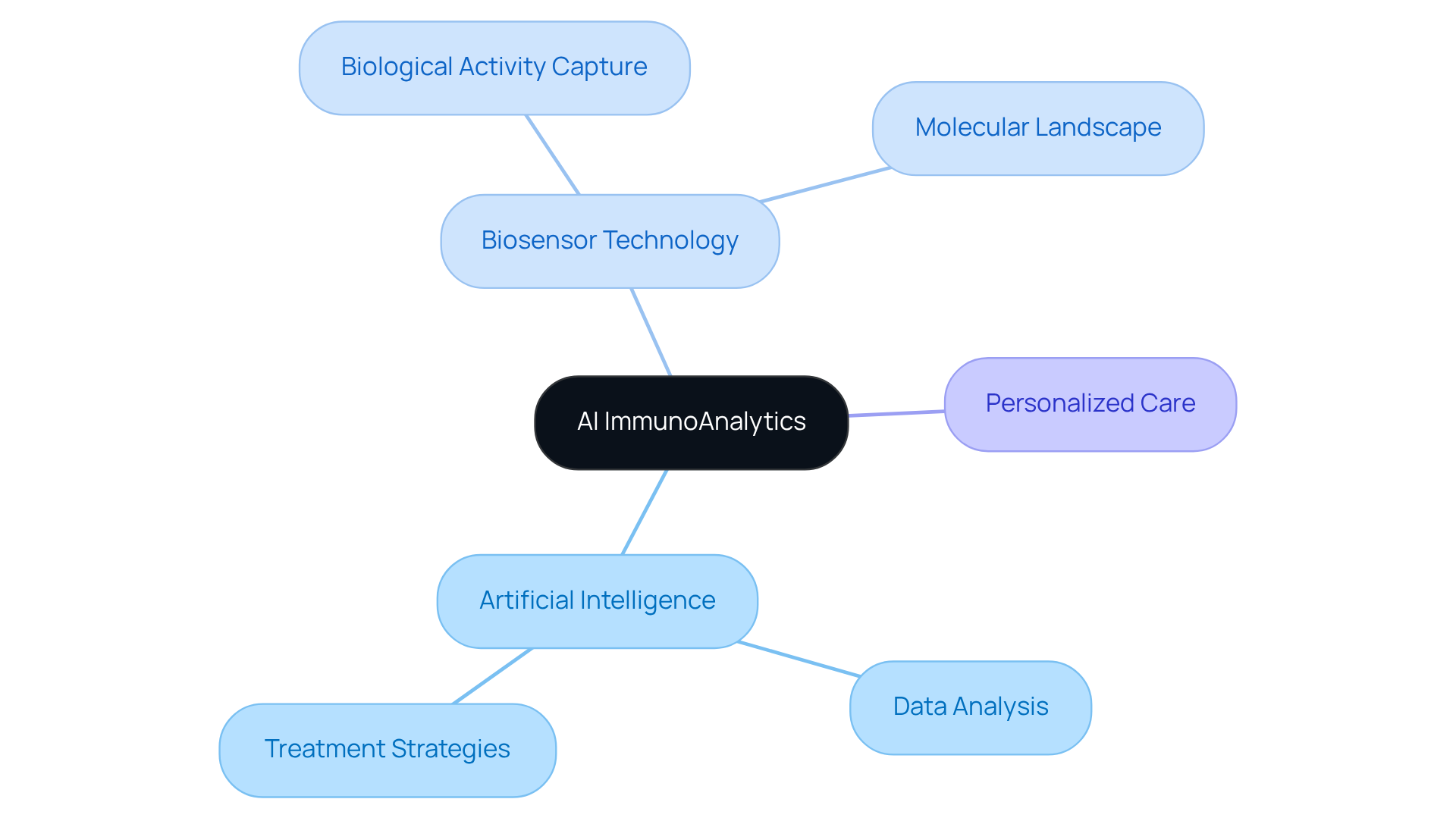 Start at the center with AI ImmunoAnalytics, then explore the branches to see how AI and biosensors work together to improve immune health management.