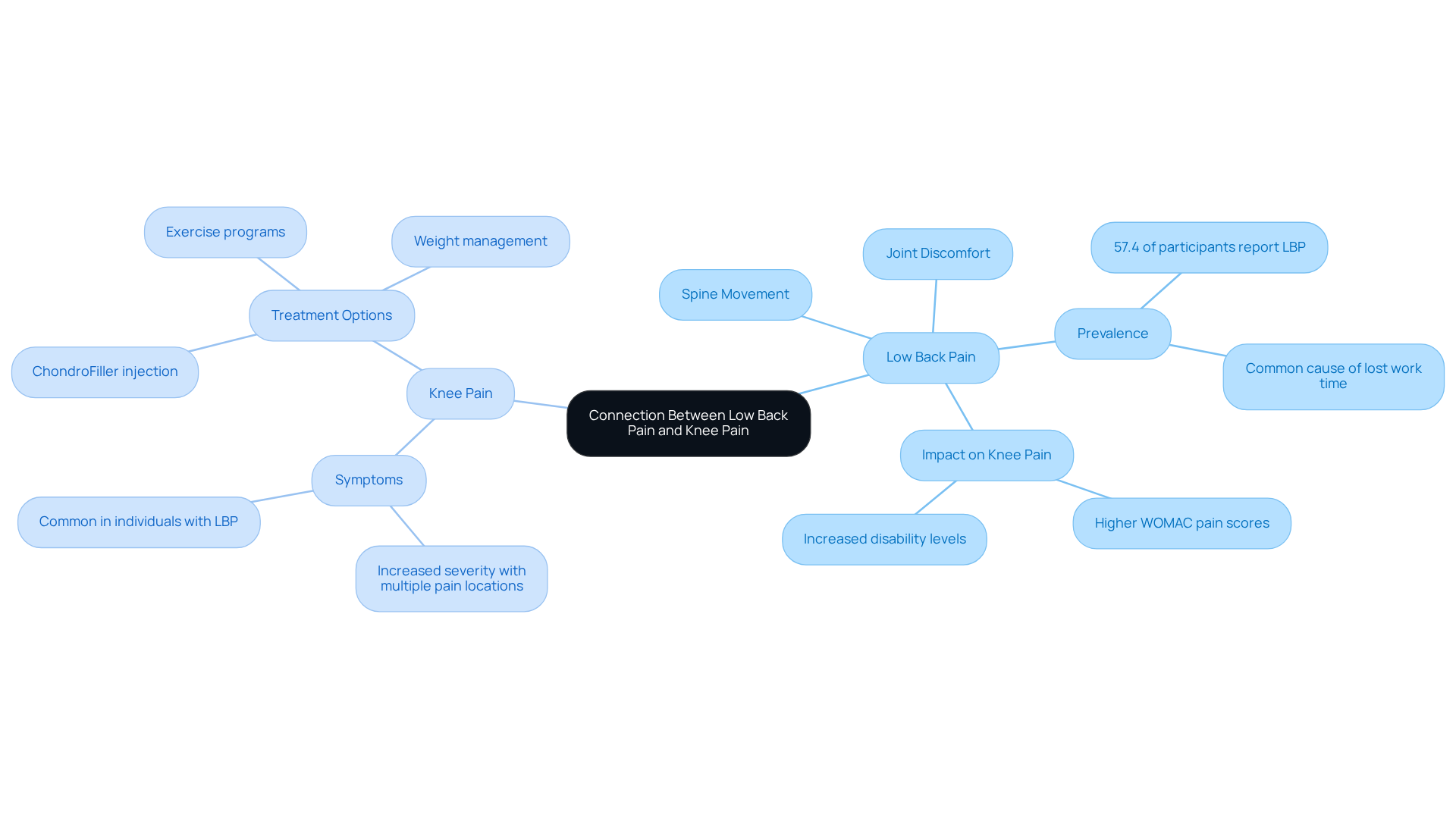 This mindmap shows how low back pain and knee pain are connected. Start at the center and explore how issues in one area can affect the other, along with treatment options to consider.