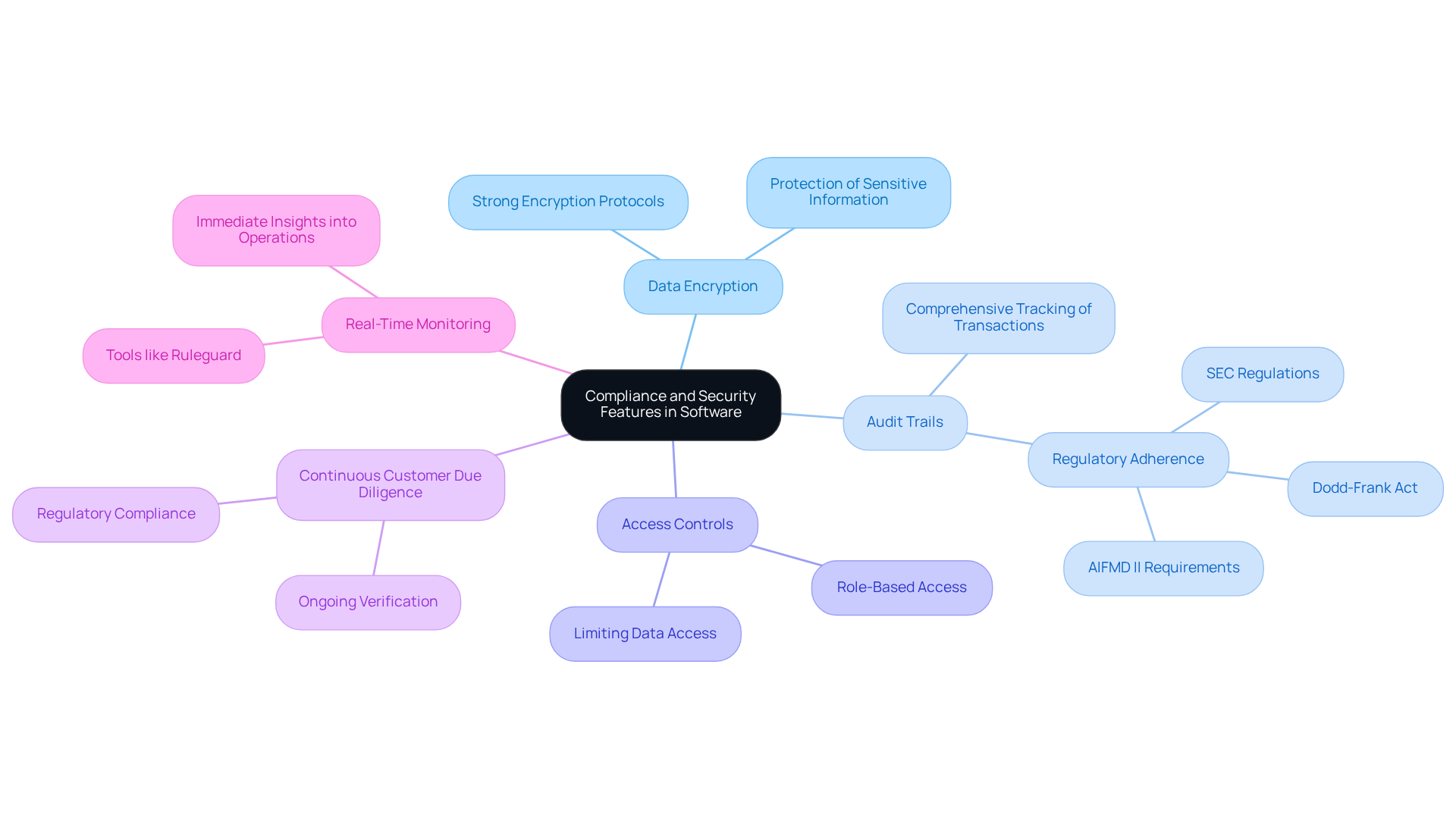 The central node represents the main topic of compliance and security features. Each branch shows a specific feature that is crucial for software in hedge fund management. Follow the branches to explore the details of each feature and understand how they contribute to operational integrity and investor trust. The central node represents the main topic of compliance and security features. Each branch shows a specific feature that is crucial for software in hedge fund management. Follow the branches to explore the details of each feature and understand how they contribute to operational integrity and investor trust.