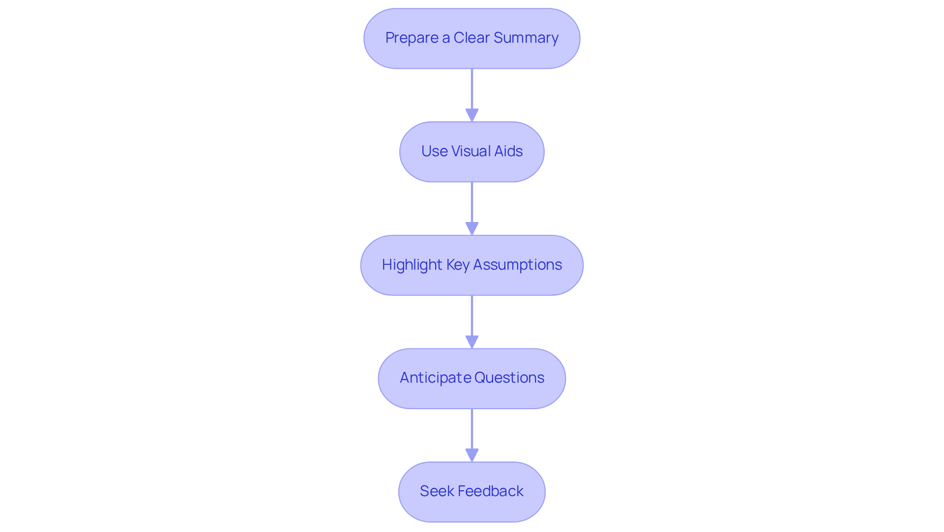 Each box represents a step in your presentation process. Follow the arrows to see how to move from one step to the next, ensuring a comprehensive and engaging presentation for the board. Each box represents a step in your presentation process. Follow the arrows to see how to move from one step to the next, ensuring a comprehensive and engaging presentation for the board.