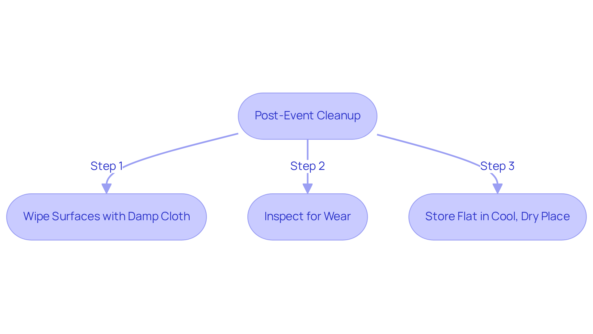 Follow the arrows to see the steps for cleaning and maintaining your surfaces after events. Each box shows what to do next to keep everything in great shape!
