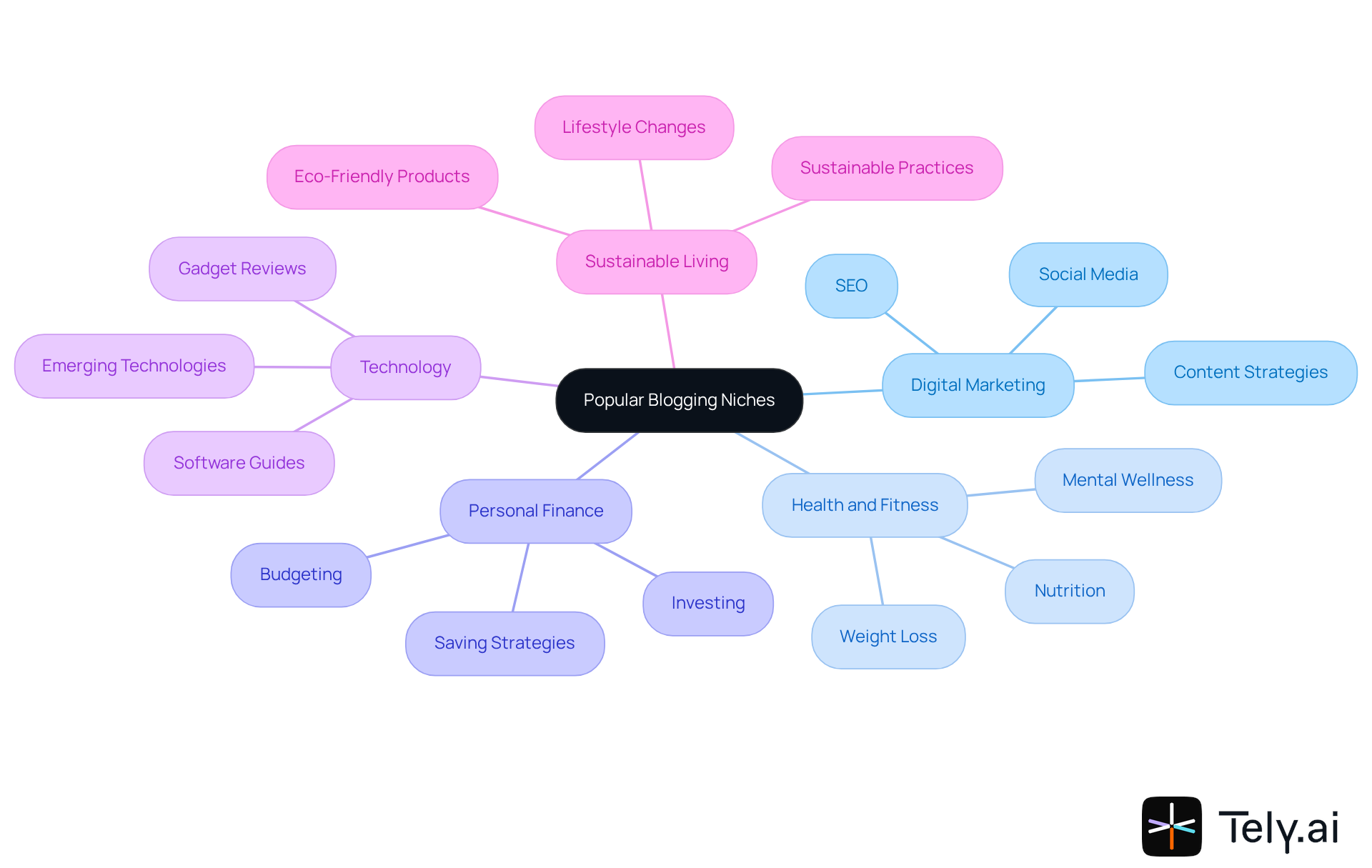 The central node represents the main topic of blogging niches. Each branch leads to a specific niche, with potential sub-niches or topics to explore further. The more colorful and branched the map, the richer the opportunities within each niche.