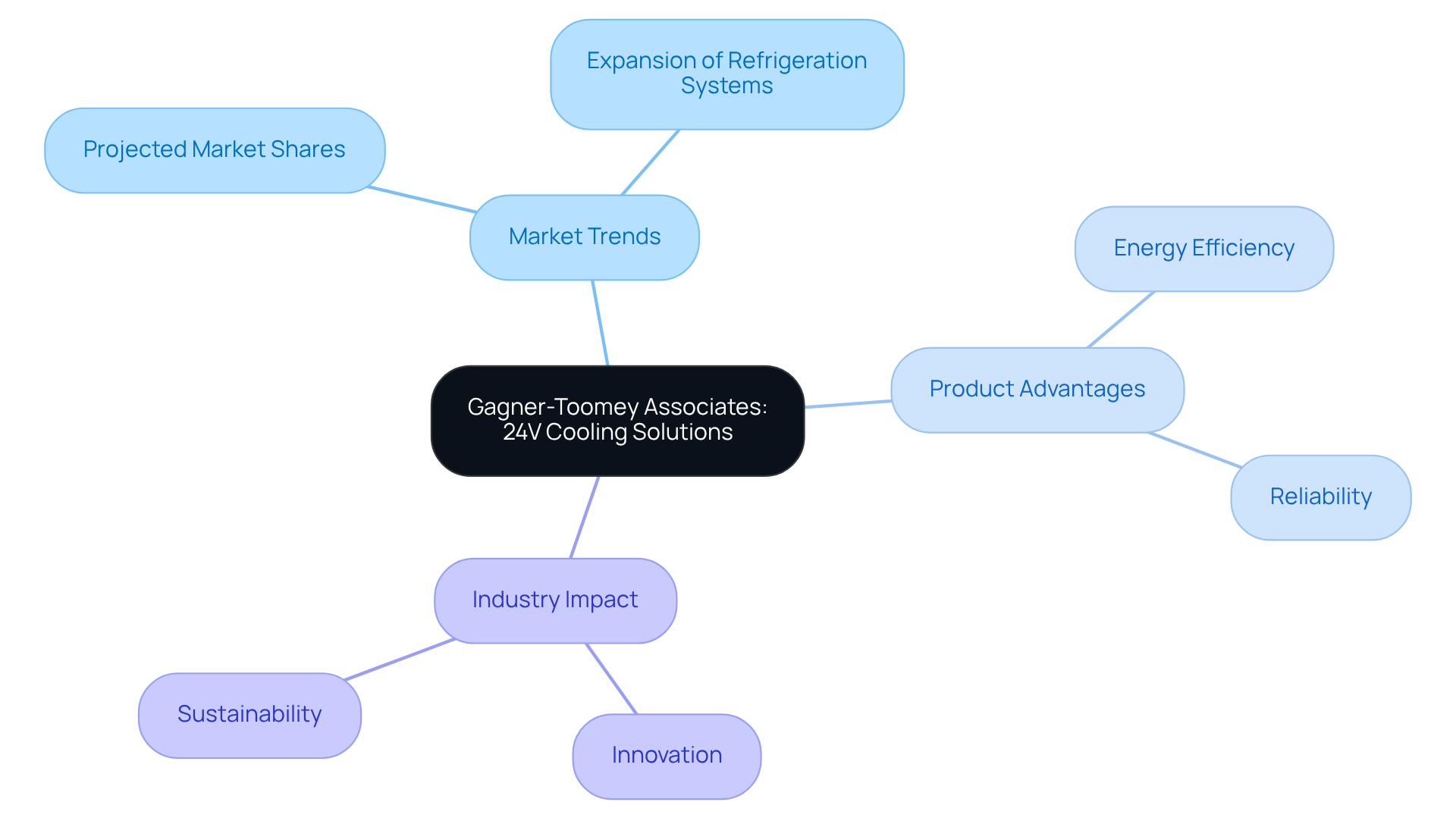 The central node represents the company, while the branches show different aspects of its operations and market influence. Each color-coded branch helps you see how various factors contribute to the company's role in the electronics sector.