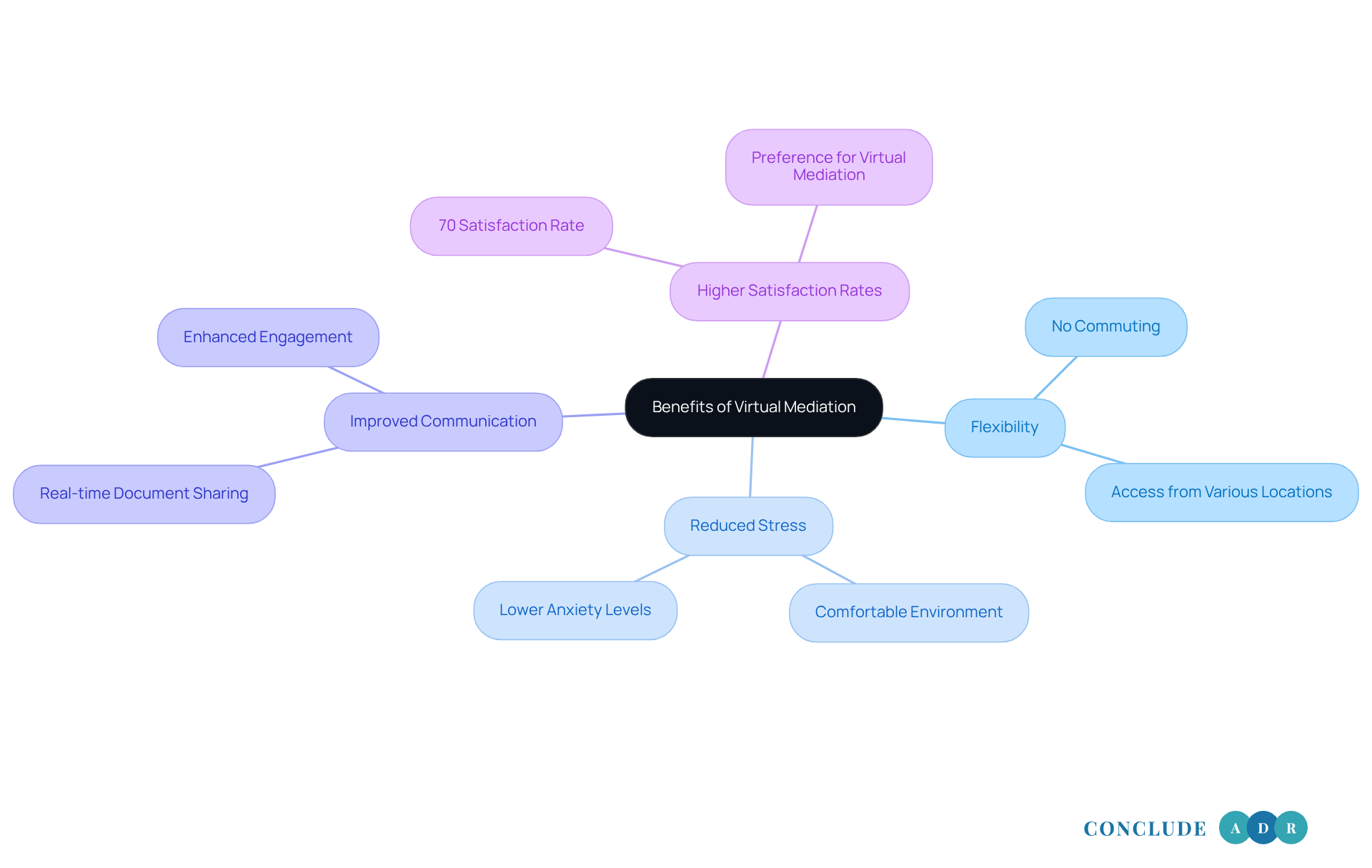 The central node represents the overall theme of virtual mediation benefits. Each branch highlights a specific advantage, and the sub-branches provide more details about why these benefits matter.