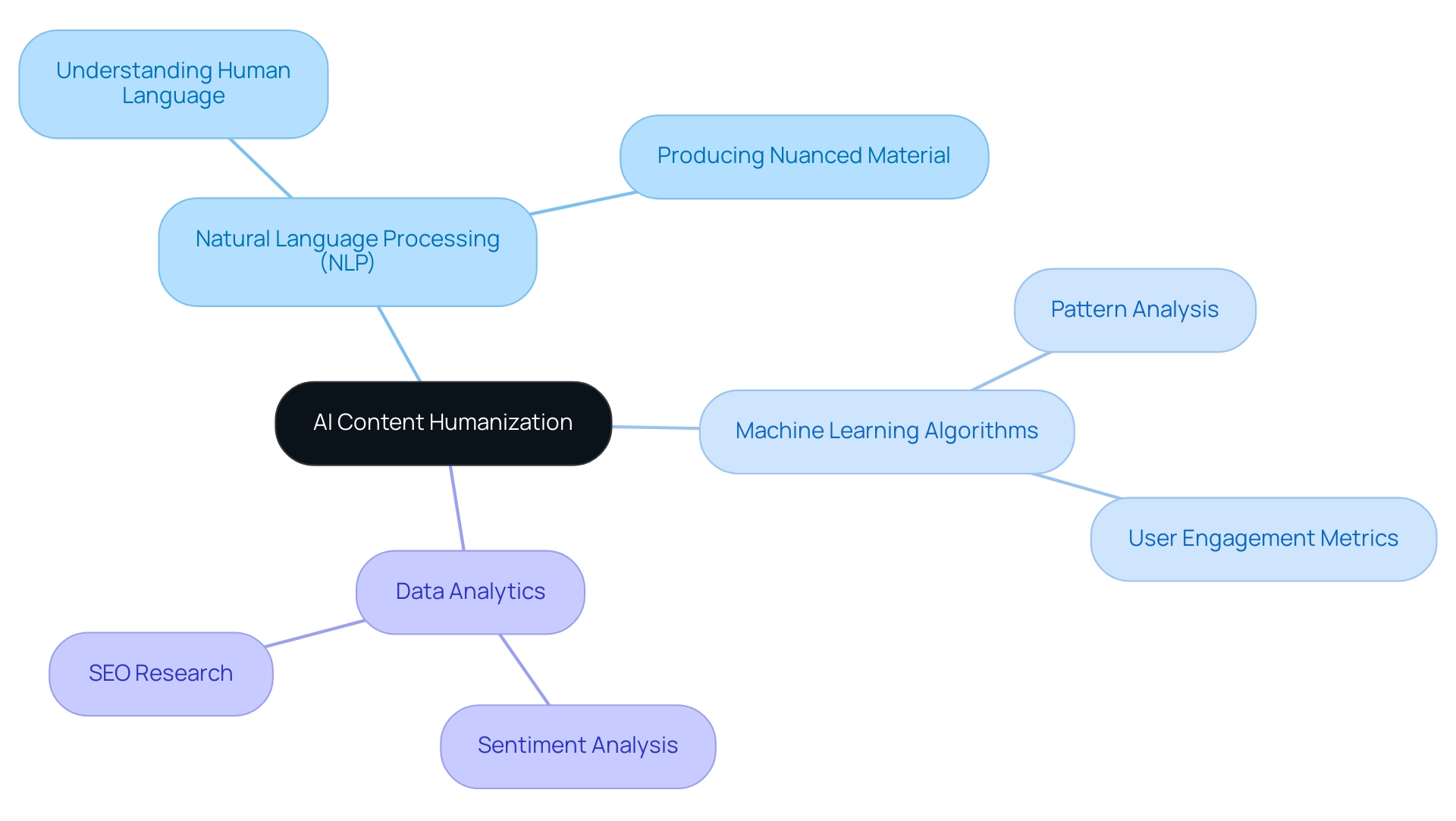 The central node represents AI Content Humanization, with branches for key technologies and their respective applications.