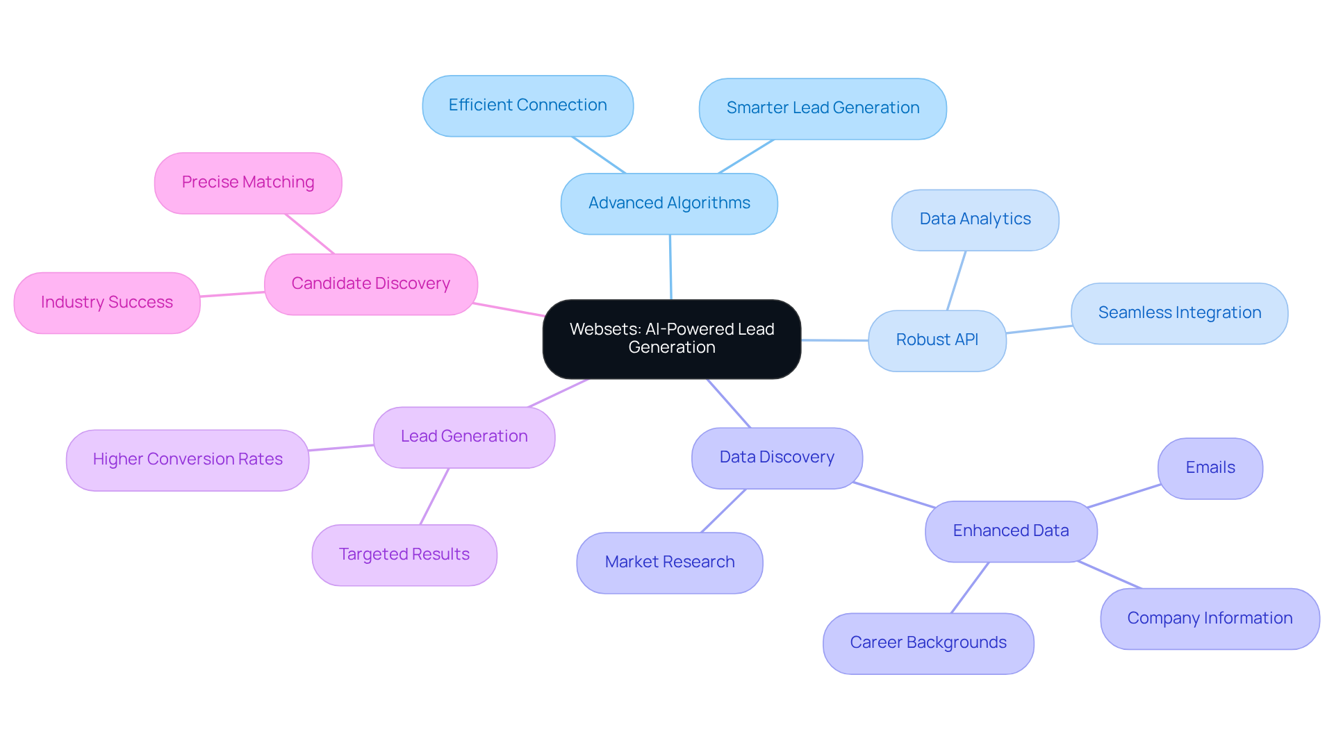 At the center is Websets, with branches representing its main features. Each sub-branch provides more detail about how these features enhance lead generation and networking.