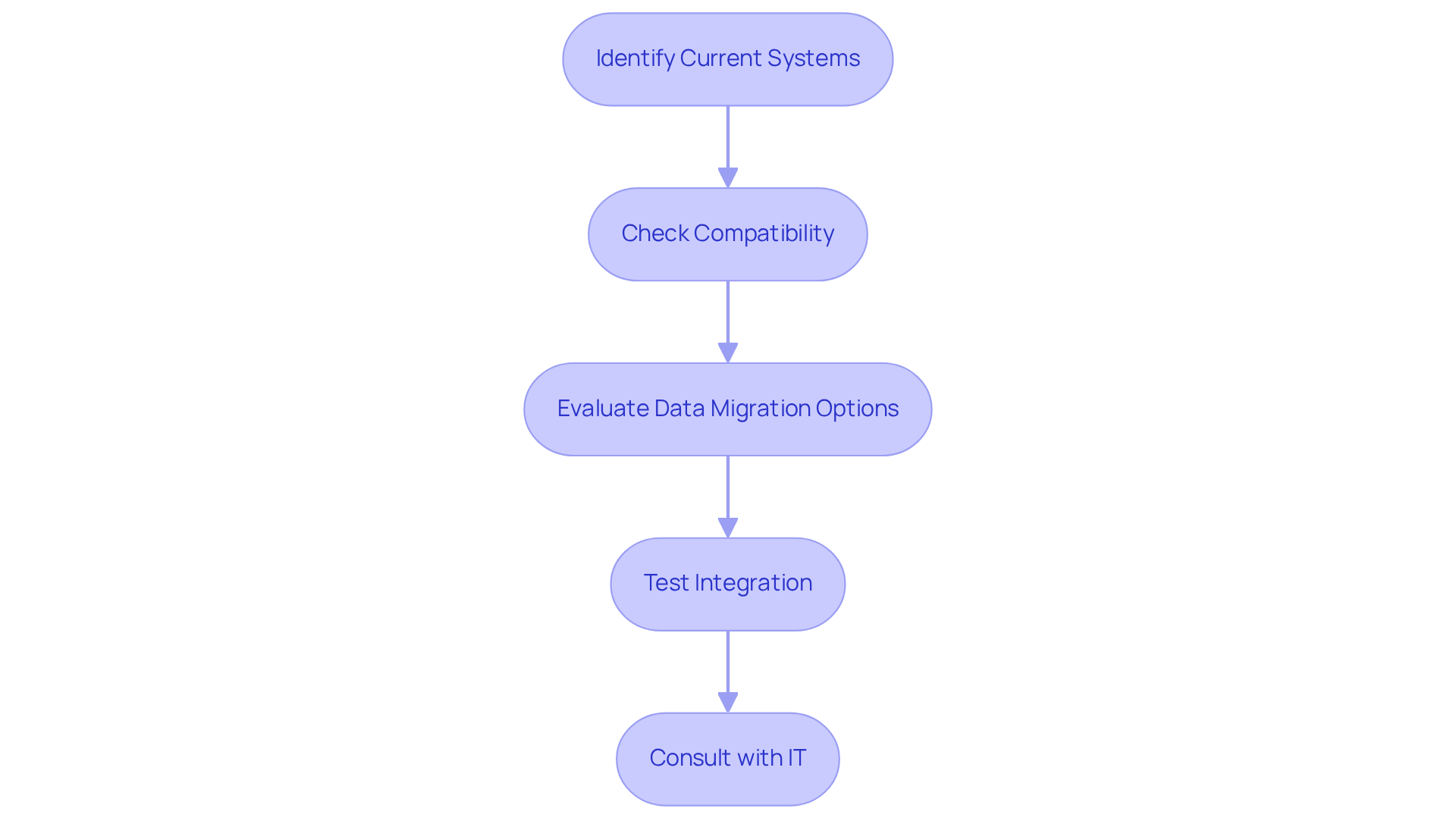 Each box represents an important step in the evaluation process. Follow the arrows to see how to progress from one step to the next, ensuring a thorough assessment of integration capabilities. Each box represents an important step in the evaluation process. Follow the arrows to see how to progress from one step to the next, ensuring a thorough assessment of integration capabilities.