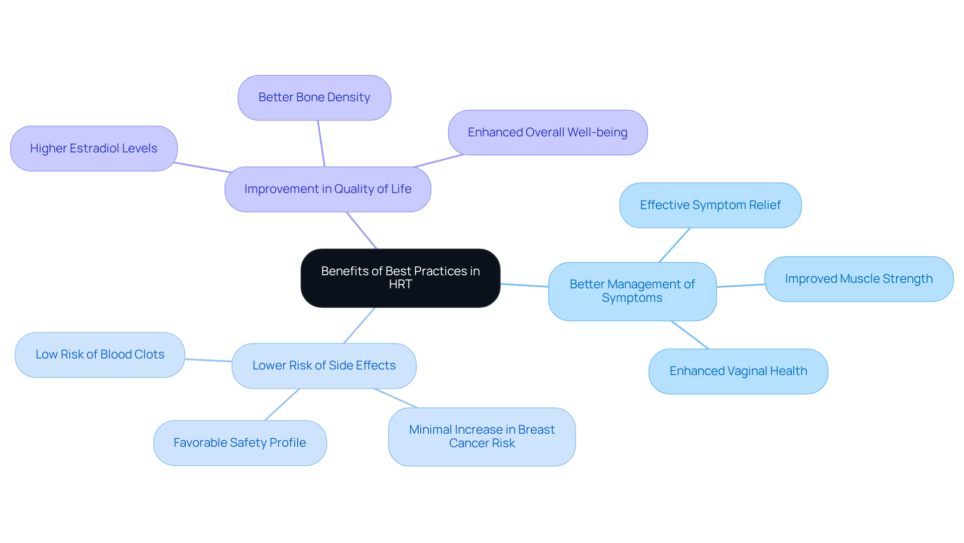 The center shows the main theme of HRT best practices. Each branch represents a key benefit, and the sub-branches explain how these practices help achieve those benefits. This layout helps you see the connections and understand the positive impact of following best practices.