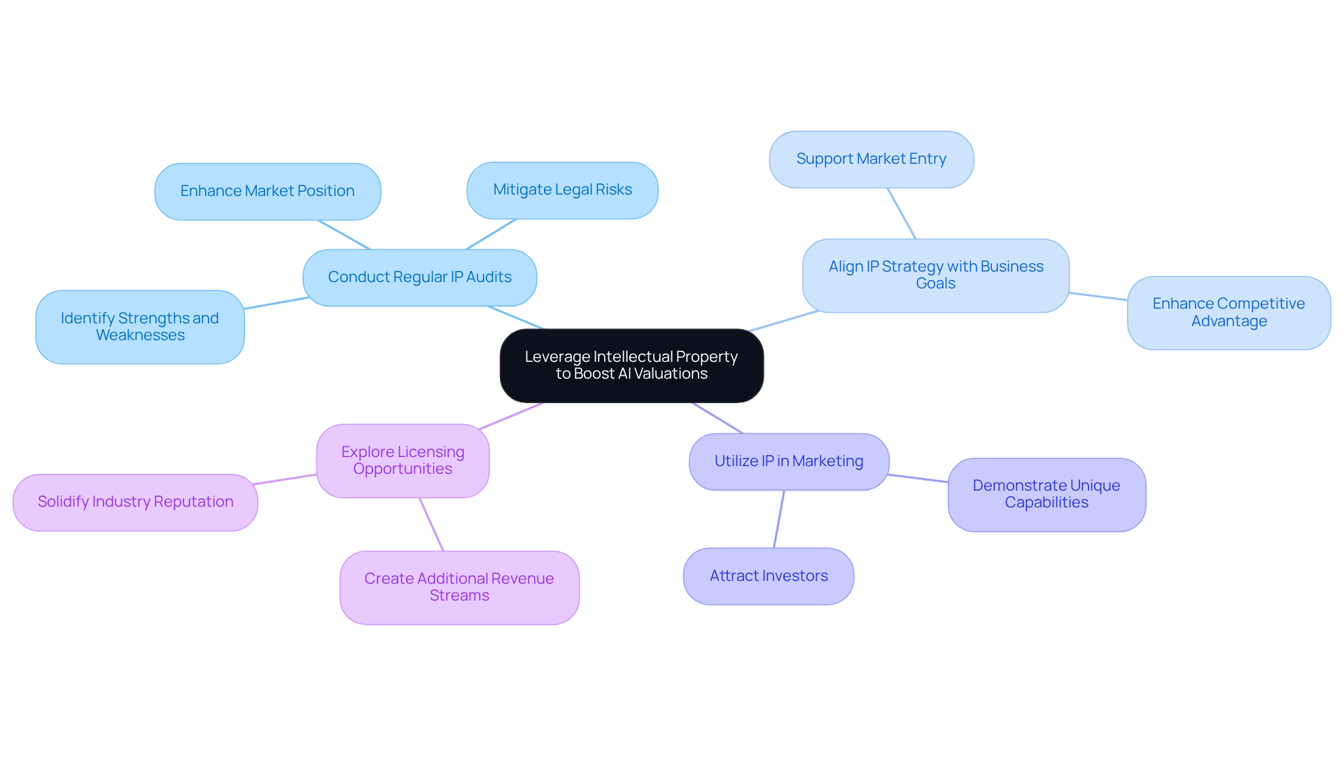The central idea is about using intellectual property to enhance AI company valuations. Each branch represents a key practice that companies can adopt, and the sub-branches provide additional details or benefits of those practices. Follow the branches to explore how each strategy contributes to a stronger market position.