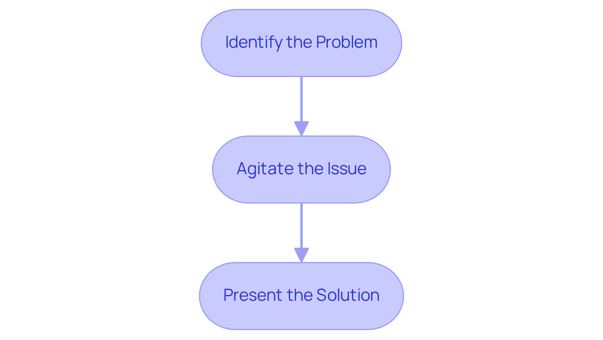 This flowchart guides you through the PAS technique for crafting cold emails. Start with identifying the problem, then move to agitate the issue, and finally present your solution. Each step is crucial for creating a compelling message that resonates with your audience.