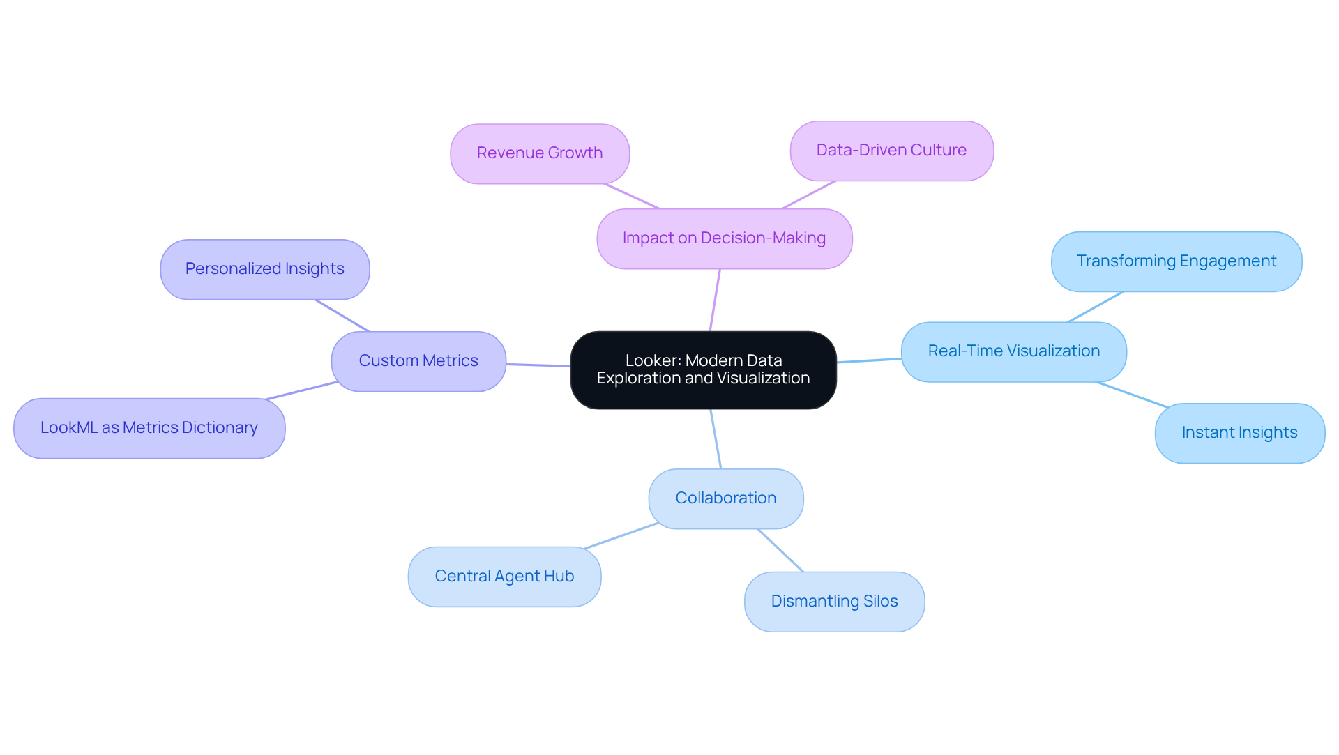 Start at the center with Looker, then follow the branches to discover its features and how they contribute to better data insights and decision-making. Start at the center with Looker, then follow the branches to discover its features and how they contribute to better data insights and decision-making.