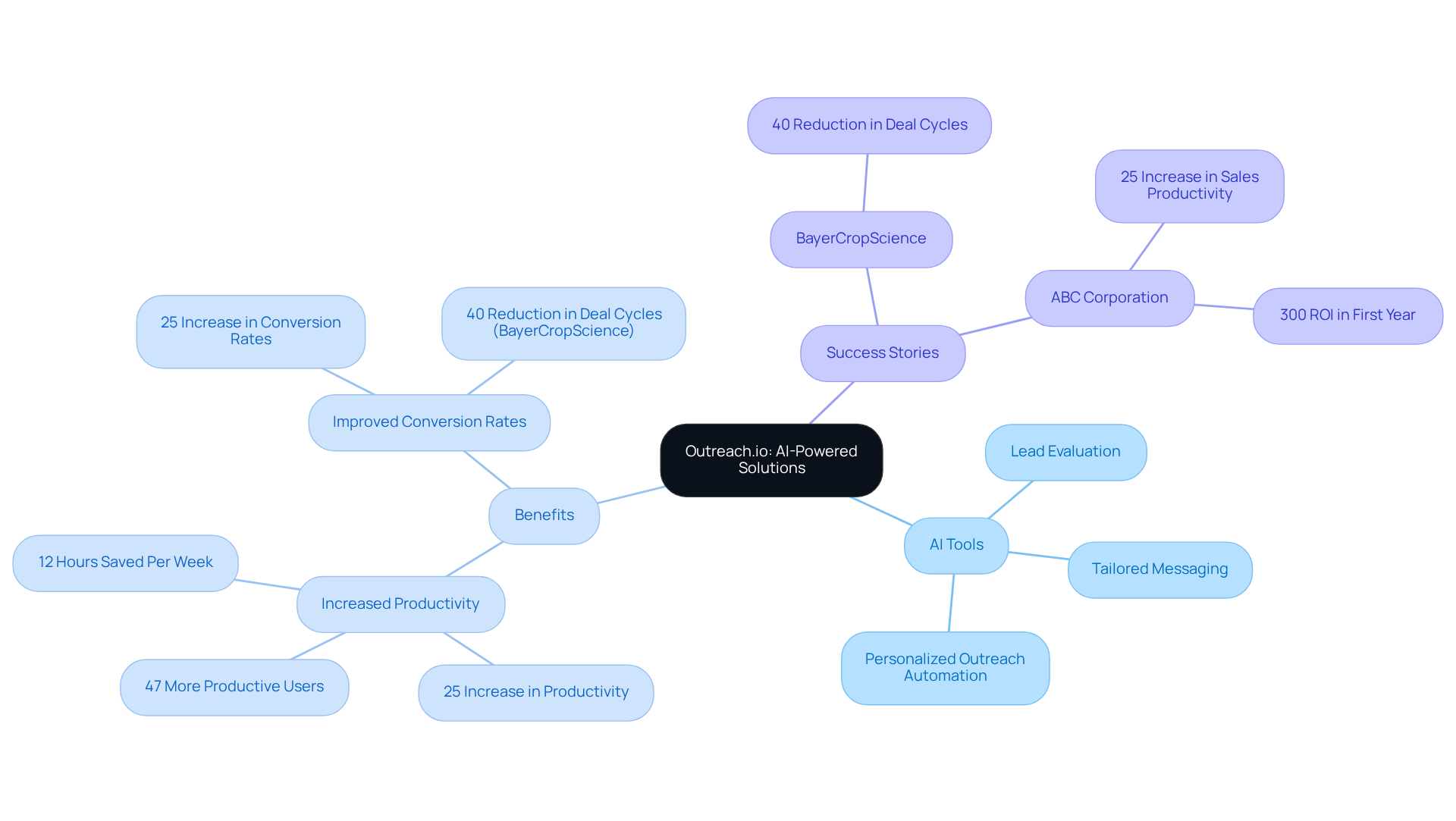 The central node represents Outreach.io, with branches showing how its AI tools improve sales processes and outcomes. Each branch highlights specific features, benefits, or success stories, making it easy to see the overall impact of the platform.