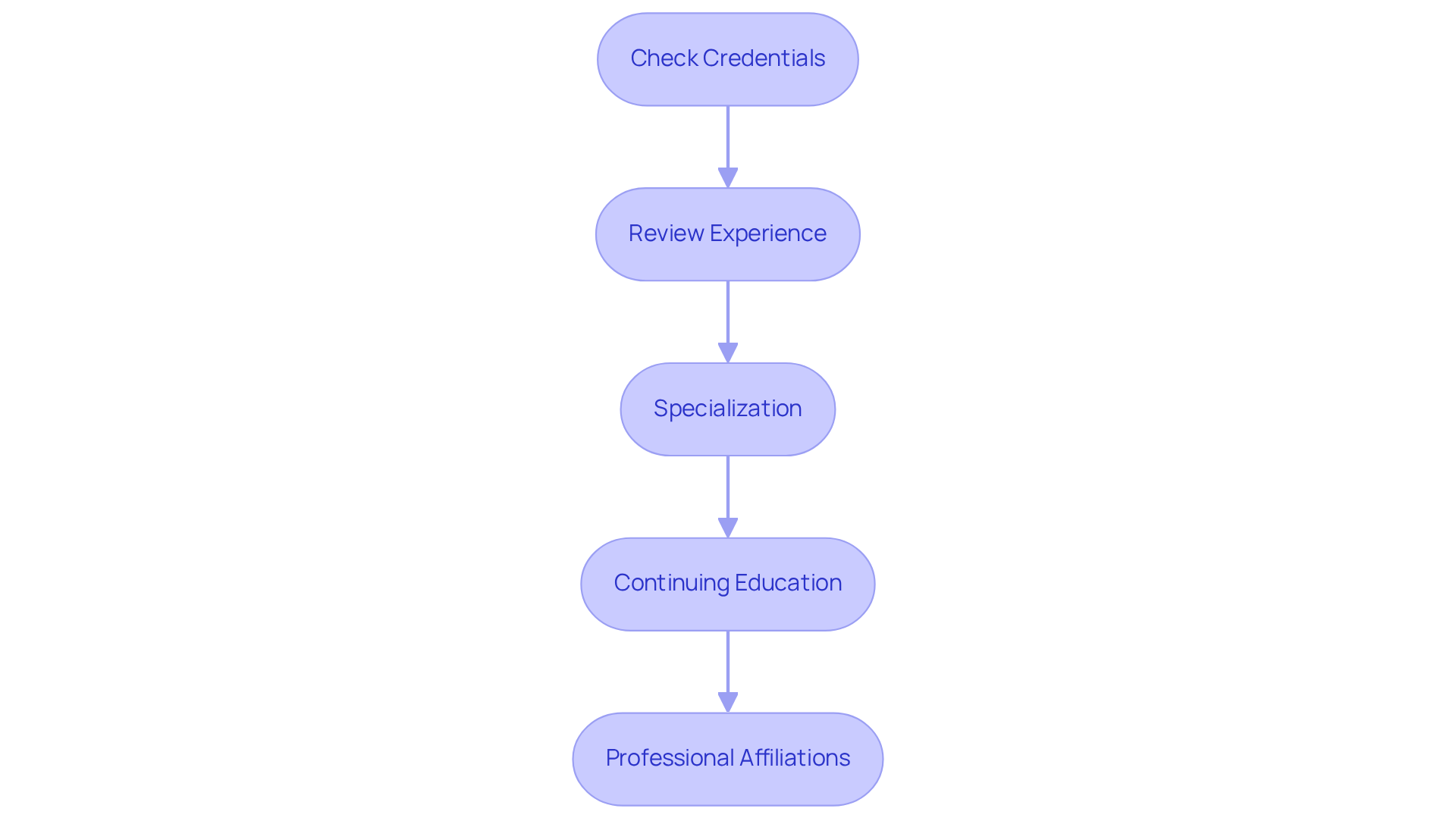 Follow the steps in the flowchart to evaluate potential specialists. Each box represents a key factor to consider, guiding you through the decision-making process to find the right support for your weight management goals.