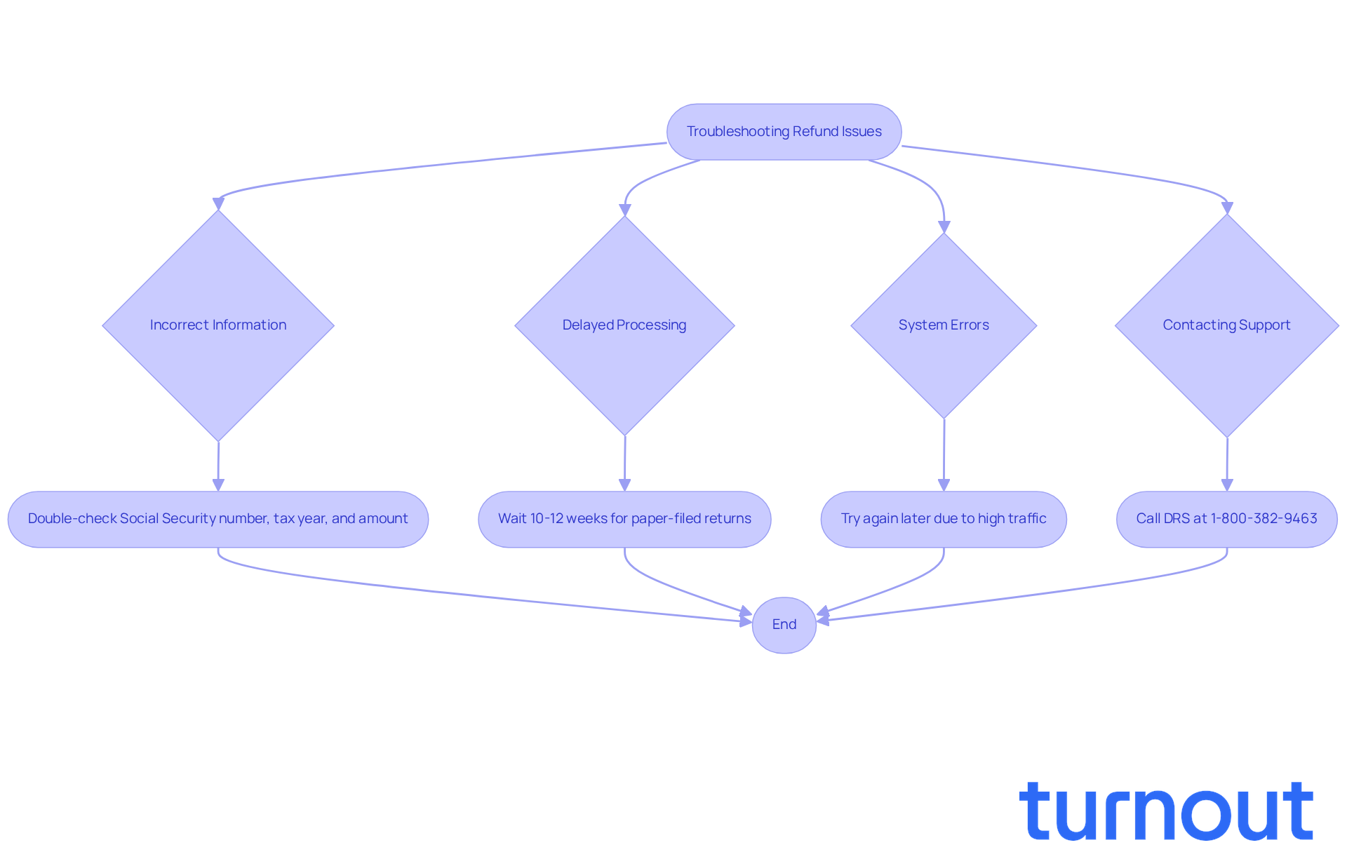 Follow the flowchart to identify your issue and see the recommended steps to resolve it. Each box represents a common problem, and the arrows guide you through the process of troubleshooting.
