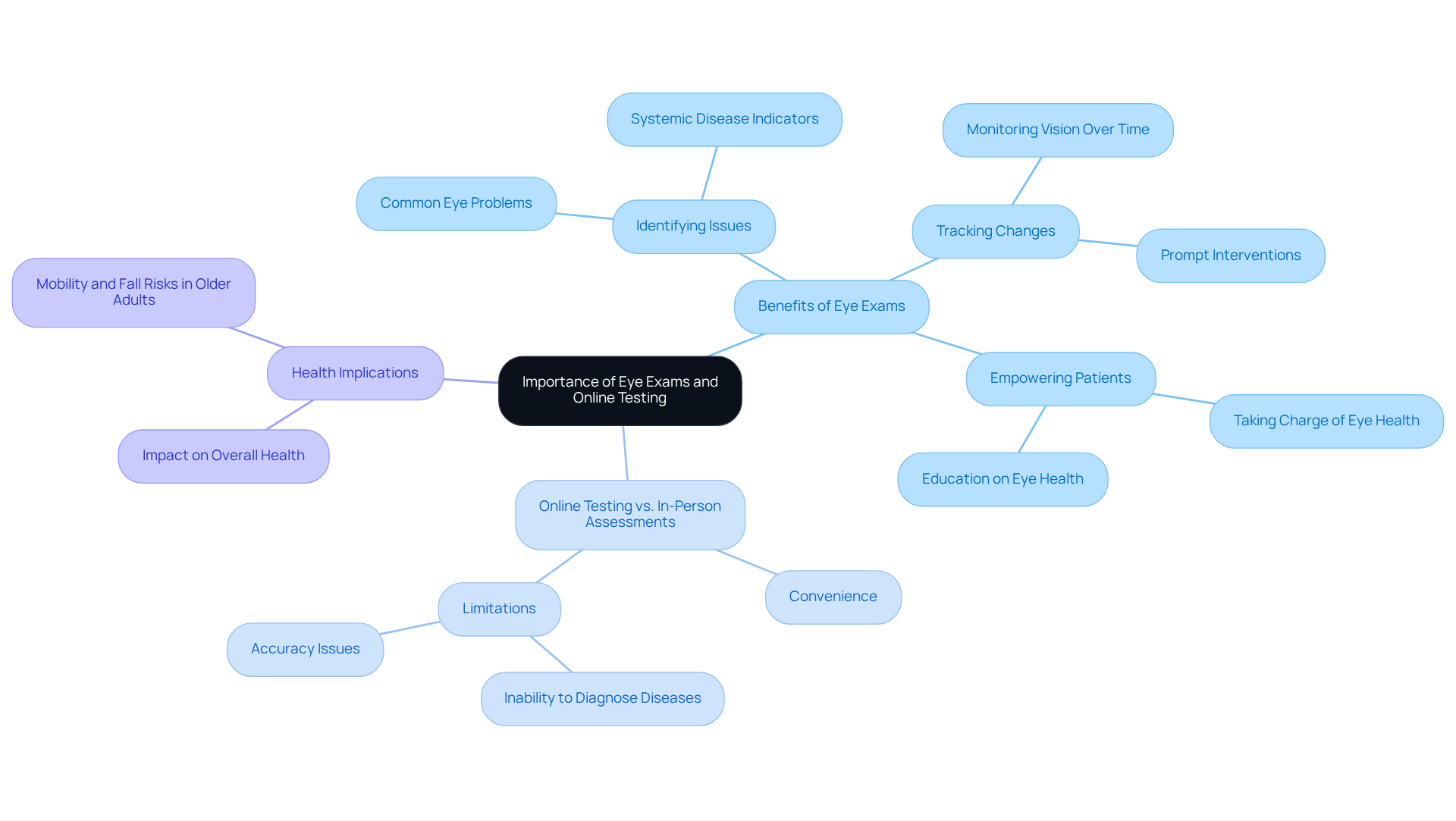 This mindmap illustrates the key points about eye exams and online testing. Start at the center with the main idea, then follow the branches to explore benefits, comparisons, and health implications. Each color represents a different aspect, helping you see how everything connects.