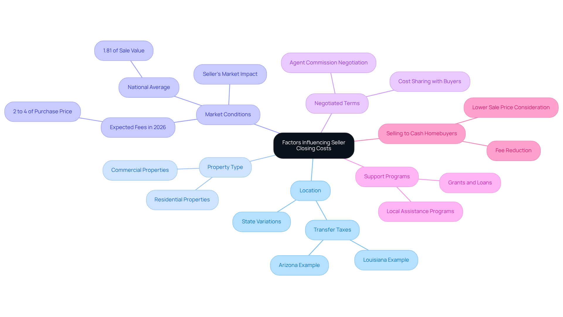 The center shows the main topic, and each branch represents a different factor that affects closing costs. Follow the branches to explore specific details and examples related to each factor.