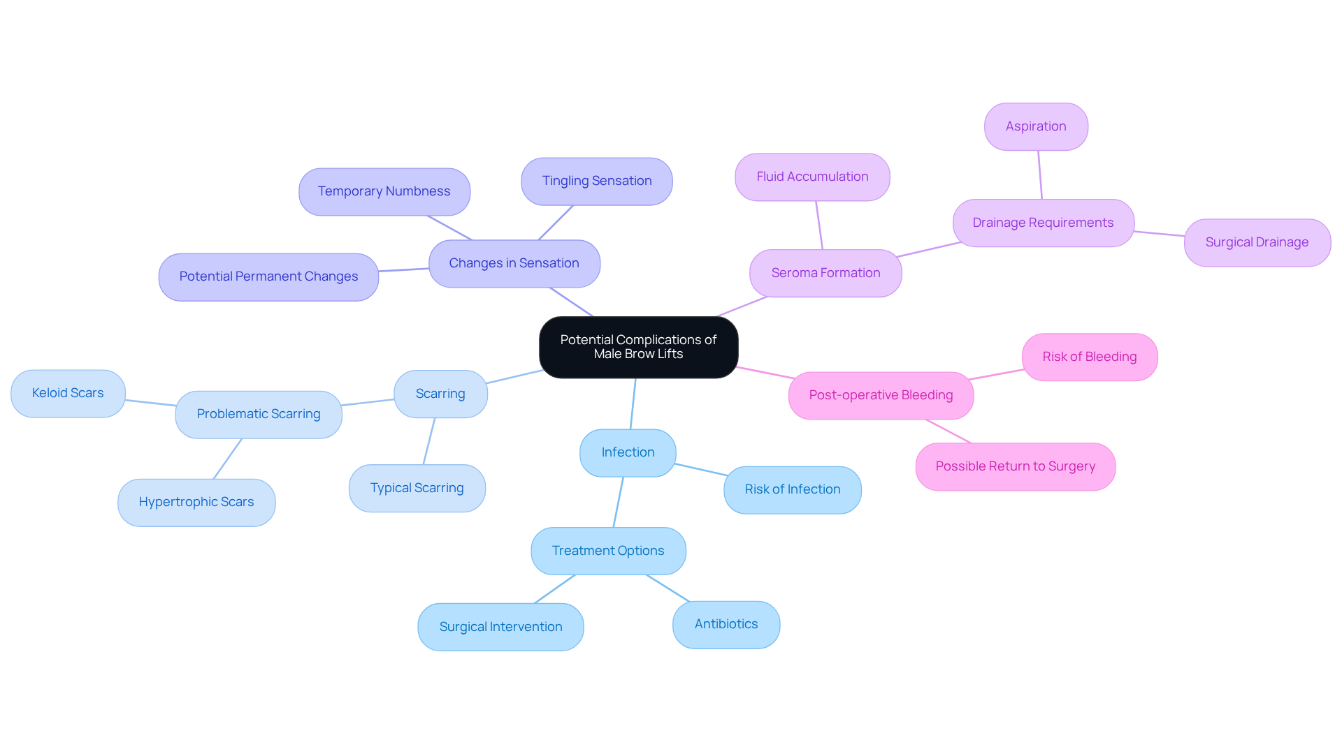 The central node represents the main topic of complications. Each branch shows a specific risk, and the sub-branches provide more details about that risk. This helps you understand what to consider when thinking about brow lifts. The central node represents the main topic of complications. Each branch shows a specific risk, and the sub-branches provide more details about that risk. This helps you understand what to consider when thinking about brow lifts.