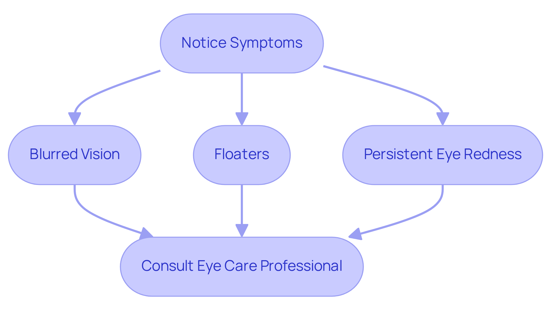 This flowchart guides you through what to do if you notice symptoms of eye lymphoma. Start at the top with 'Notice Symptoms' and follow the arrows to see the specific symptoms. Each symptom leads you to the important step of consulting an eye care professional, emphasizing the need for timely action.