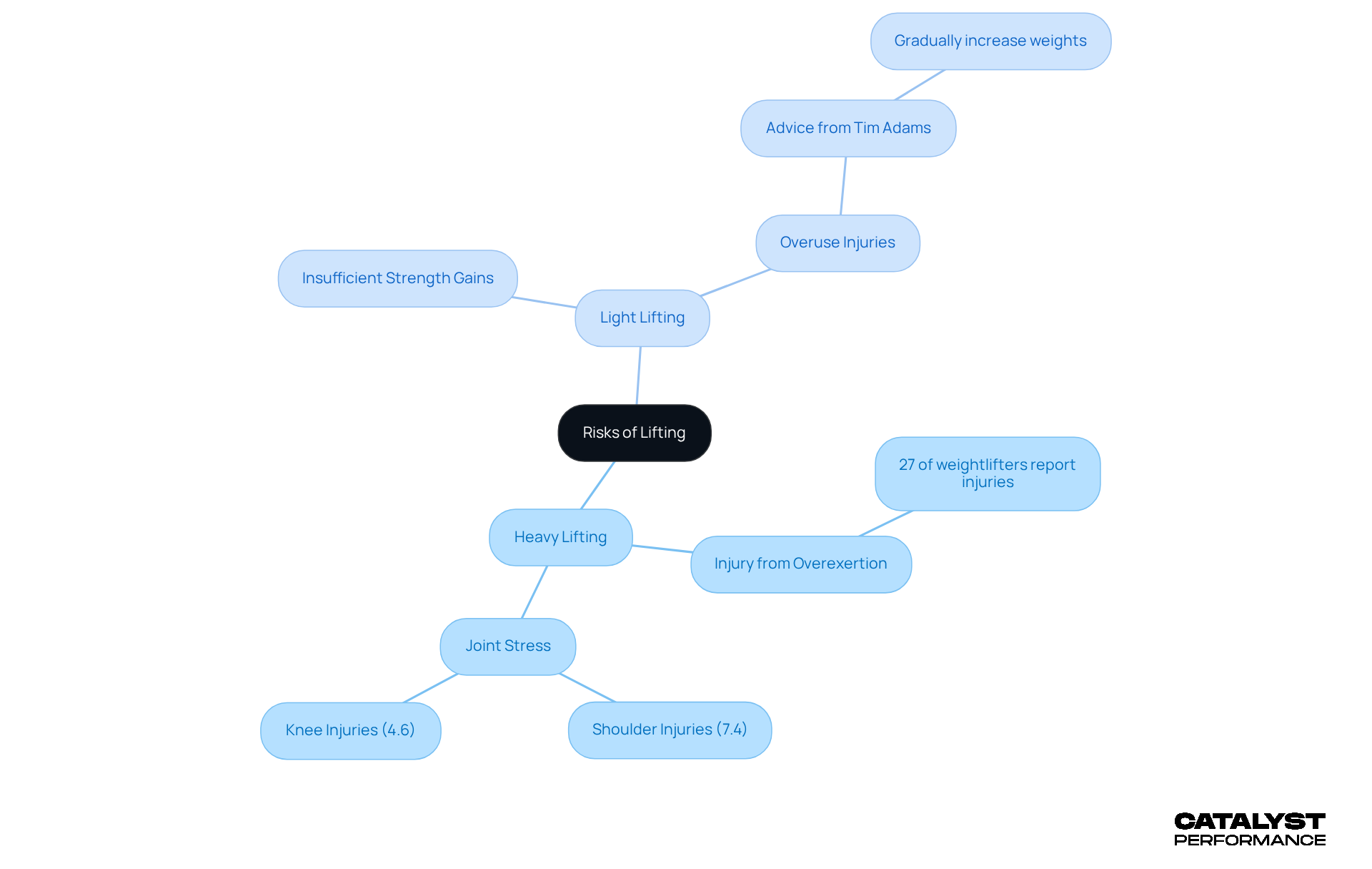 The central node represents the overall topic of lifting risks. The branches show the two types of lifting, and the sub-branches detail specific risks and challenges associated with each type. This helps you understand the pros and cons of each lifting method. The central node represents the overall topic of lifting risks. The branches show the two types of lifting, and the sub-branches detail specific risks and challenges associated with each type. This helps you understand the pros and cons of each lifting method.