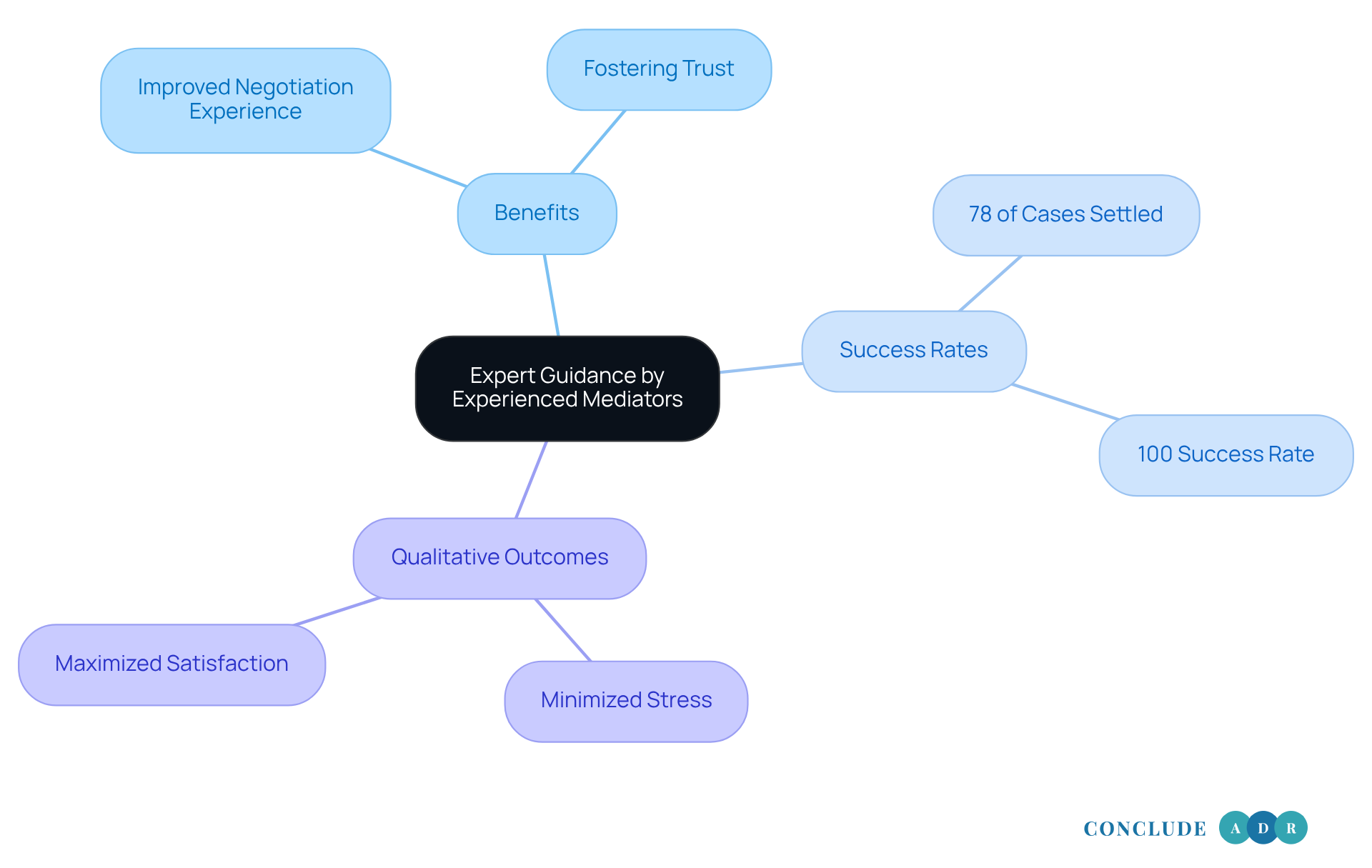 The center shows the main idea of expert mediation, while the branches highlight various benefits and statistics. Each branch represents a different aspect of how skilled mediators can help in conflict resolution.