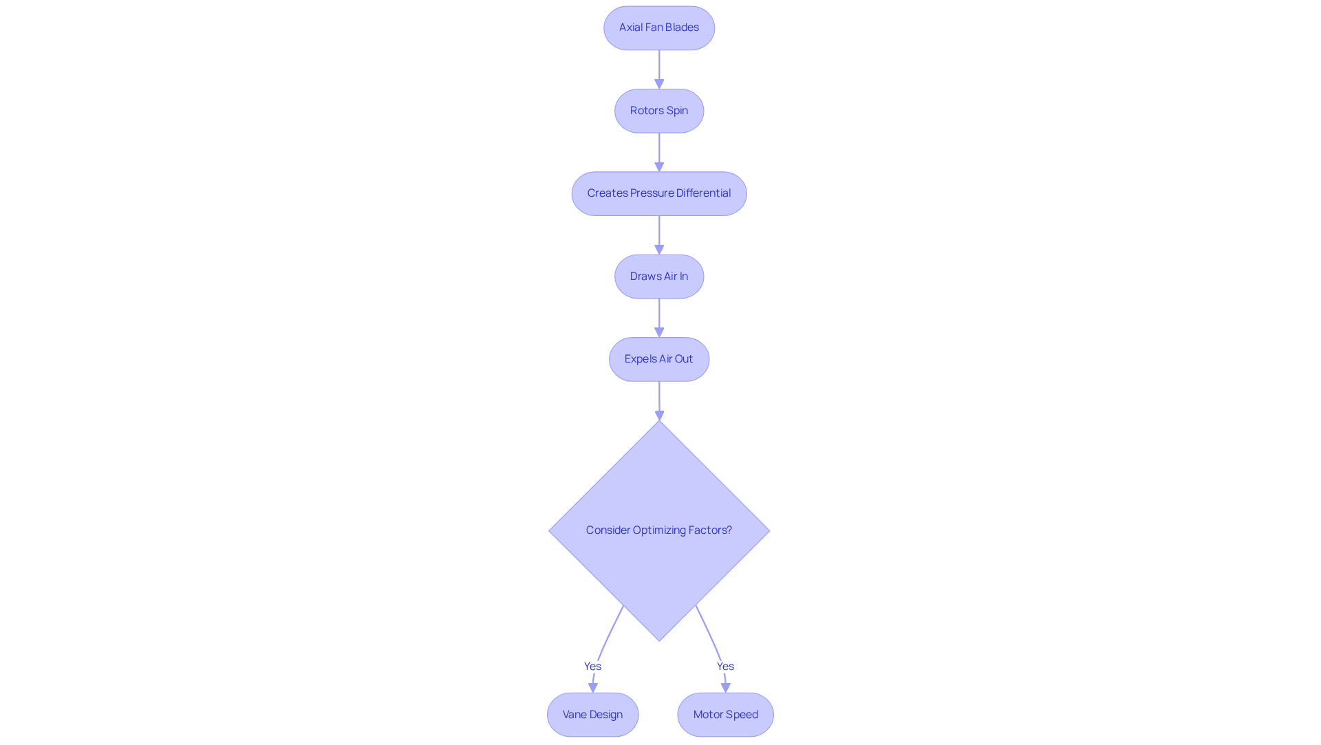 Follow the arrows to understand how axial fan blades function: from spinning rotors to creating airflow. The decision box highlights important factors engineers consider to enhance efficiency.