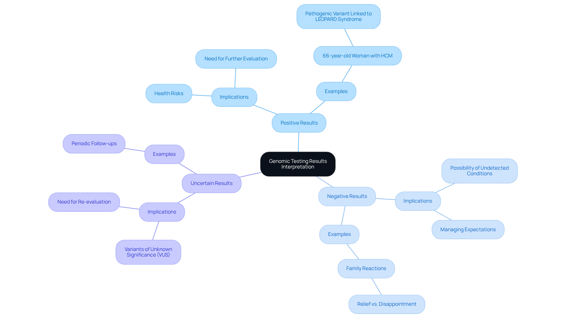 The central node represents the overall topic, while the branches show the three main categories of results. Each sub-branch provides specific implications and examples, helping families understand the complexities of genomic testing.