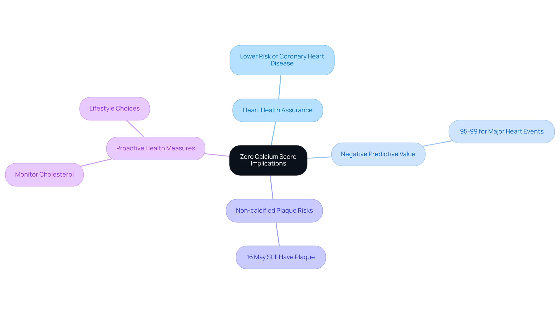 This mindmap helps you visualize the key points about a zero calcium score. Start at the center with the main idea, then follow the branches to see how it relates to heart health, risks, and proactive measures you can take.