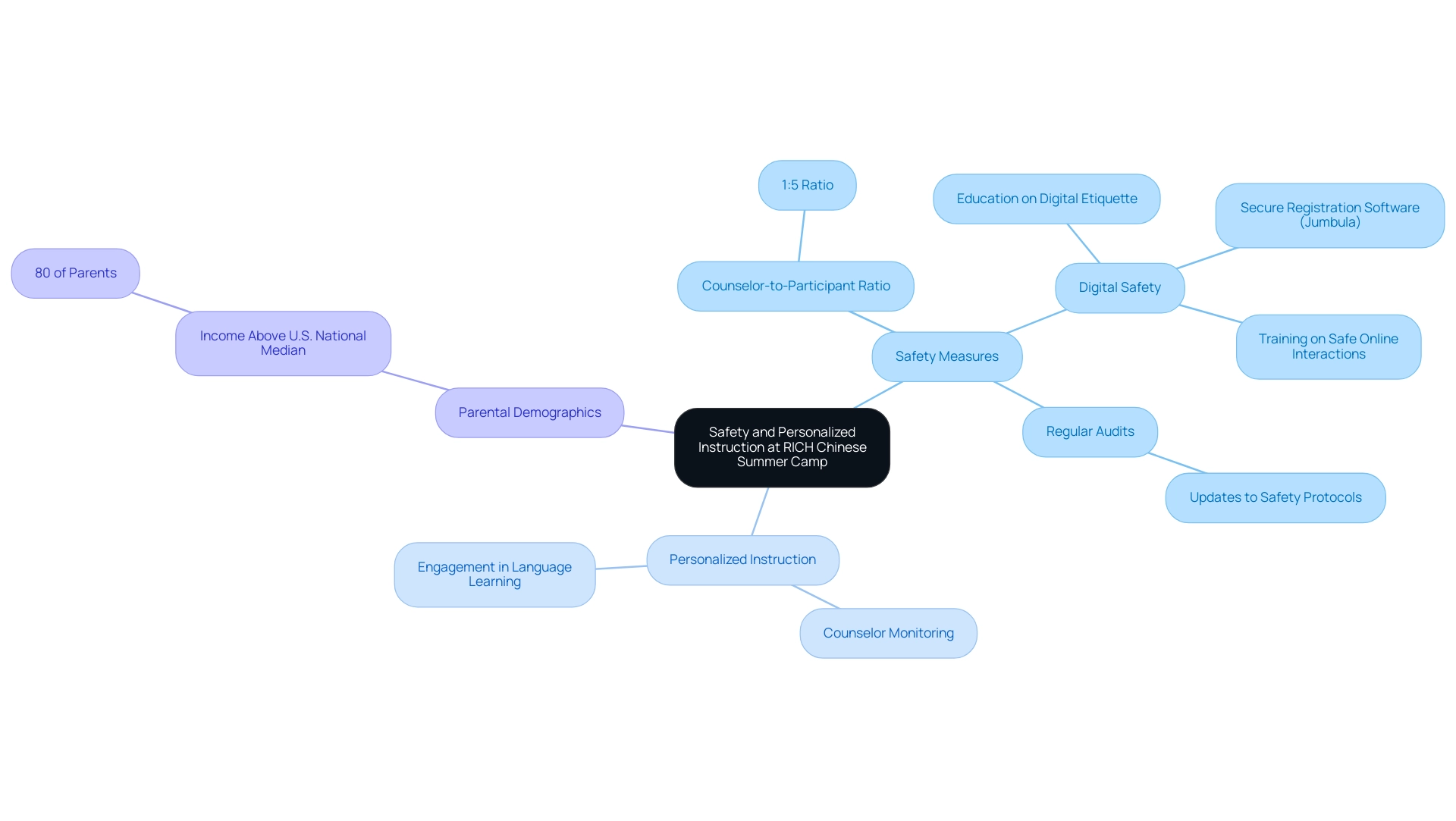 Each branch represents a key consideration, with colors indicating different themes: safety measures, personalized instruction, and parental demographics.