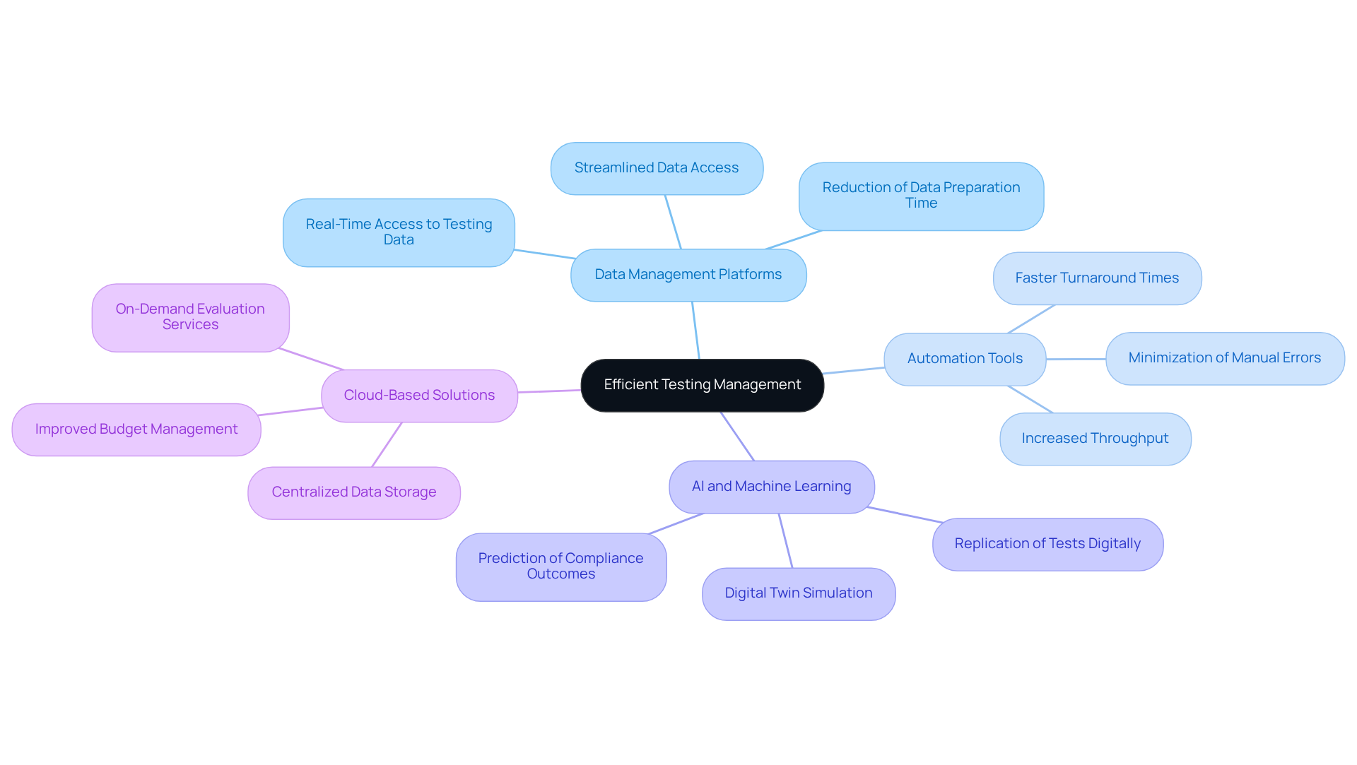 The central node represents the main theme of efficient testing management, while each branch shows a different technological solution. The sub-branches provide specific details about how each solution enhances efficiency.