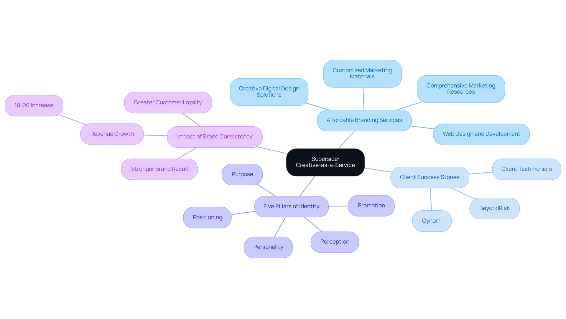 At the center is Superside, branching out to show their services and the success factors that help startups grow. Each branch represents a different aspect of their approach — follow the lines to see how everything connects!