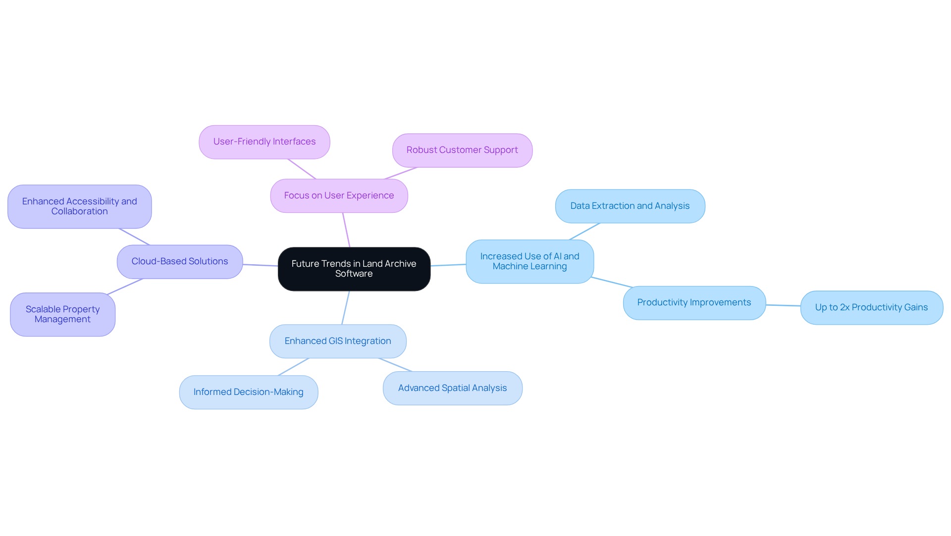 The central node represents the main topic, while each branch highlights a specific trend. Follow the branches to explore the details of how each trend impacts land archive software for local governments.