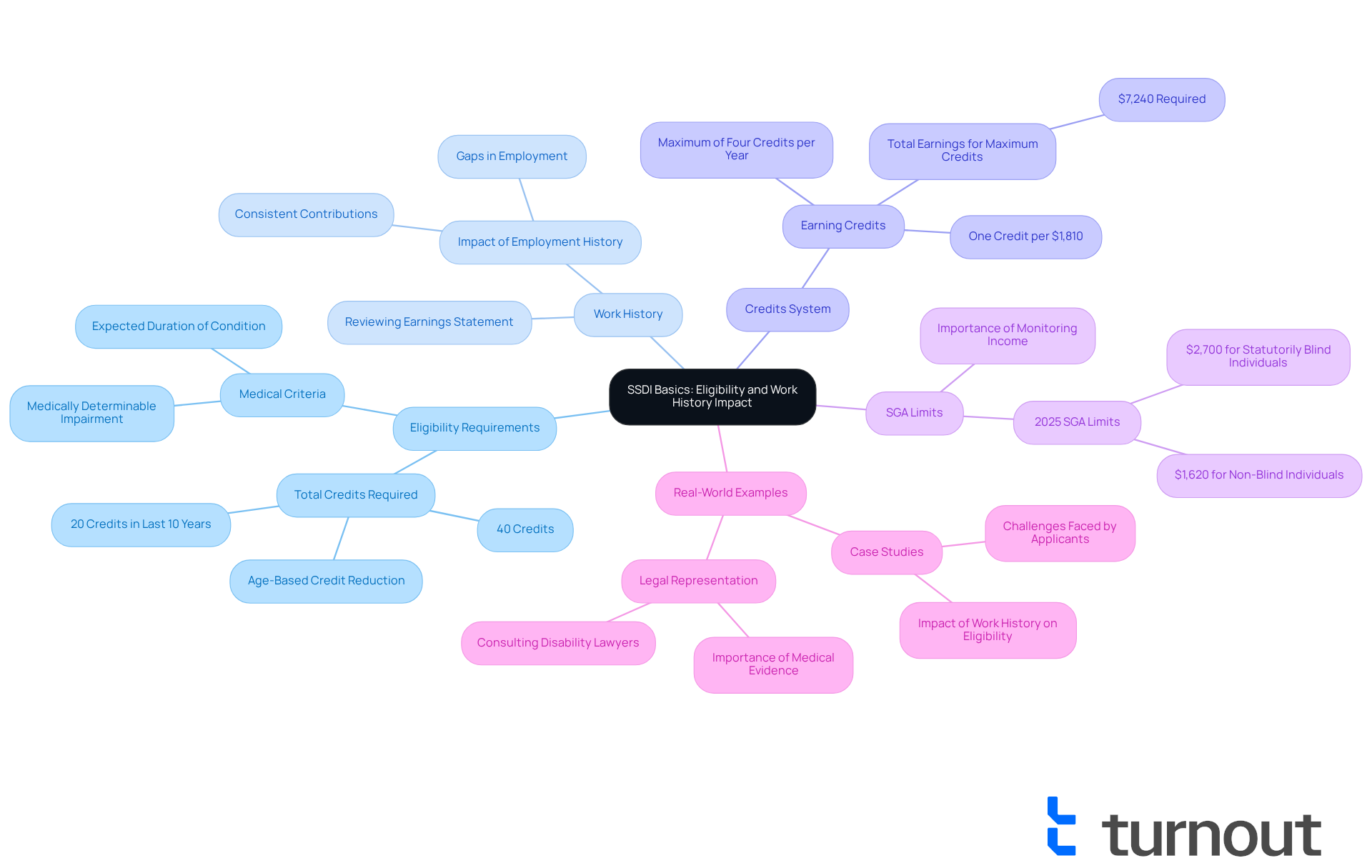 Start at the center with the main topic, then follow the branches to explore each aspect of SSDI eligibility. Each branch helps clarify the requirements and considerations involved in securing benefits.