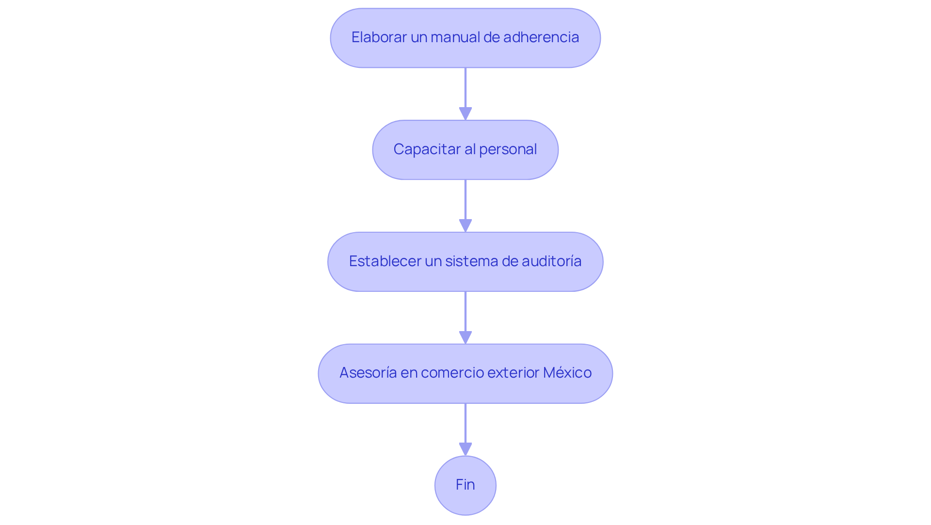 Cada paso representa una acción necesaria para asegurar el cumplimiento normativo. Sigue las flechas para entender cómo cada etapa se conecta con la siguiente.