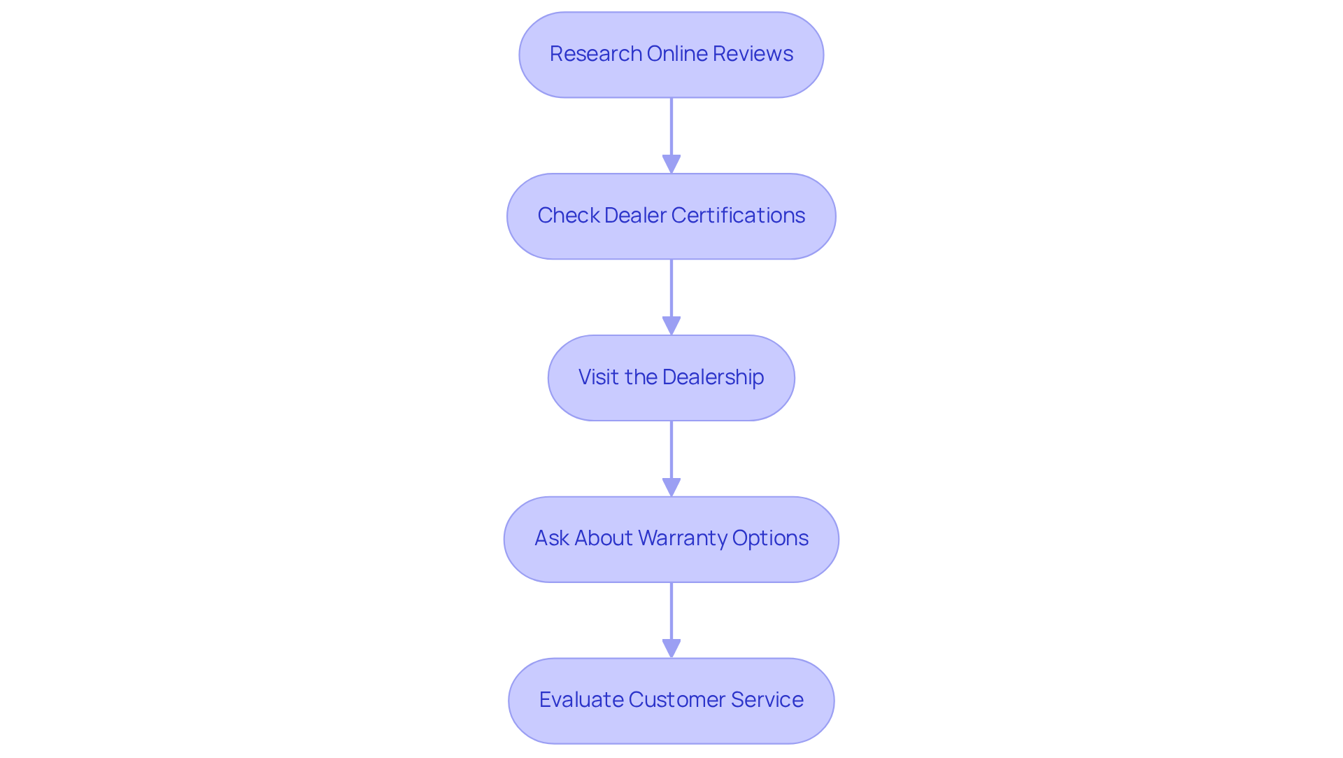 Each box represents a key step in choosing a trustworthy dealership. Follow the arrows to see the order in which you should consider these tips for a better car-buying experience.
