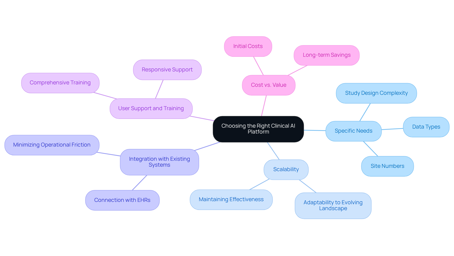 This mindmap helps you visualize the important factors to consider when choosing a clinical AI platform. Start at the center with the main topic, then follow the branches to explore each key consideration and its significance in the decision-making process. This mindmap helps you visualize the important factors to consider when choosing a clinical AI platform. Start at the center with the main topic, then follow the branches to explore each key consideration and its significance in the decision-making process.