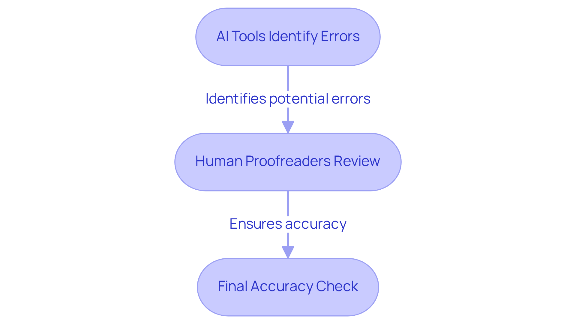 Each box represents a step in the proofreading process - follow the arrows to see how AI and human efforts combine to ensure accurate translations. Each box represents a step in the proofreading process - follow the arrows to see how AI and human efforts combine to ensure accurate translations.