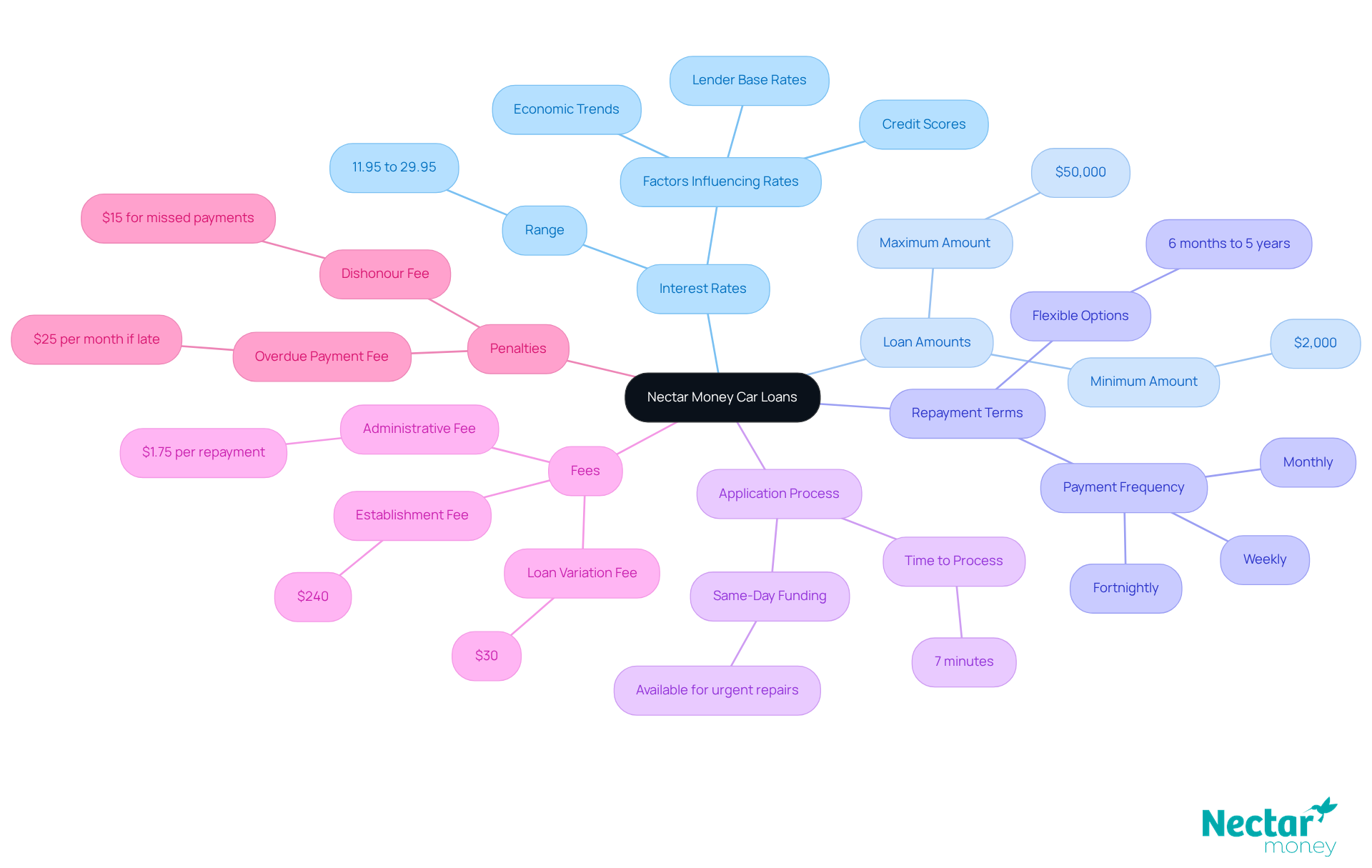 The central node represents Nectar Money's car loans, with branches showing different aspects like rates and fees. Each branch helps you understand the various components of the loan options available. The central node represents Nectar Money's car loans, with branches showing different aspects like rates and fees. Each branch helps you understand the various components of the loan options available.