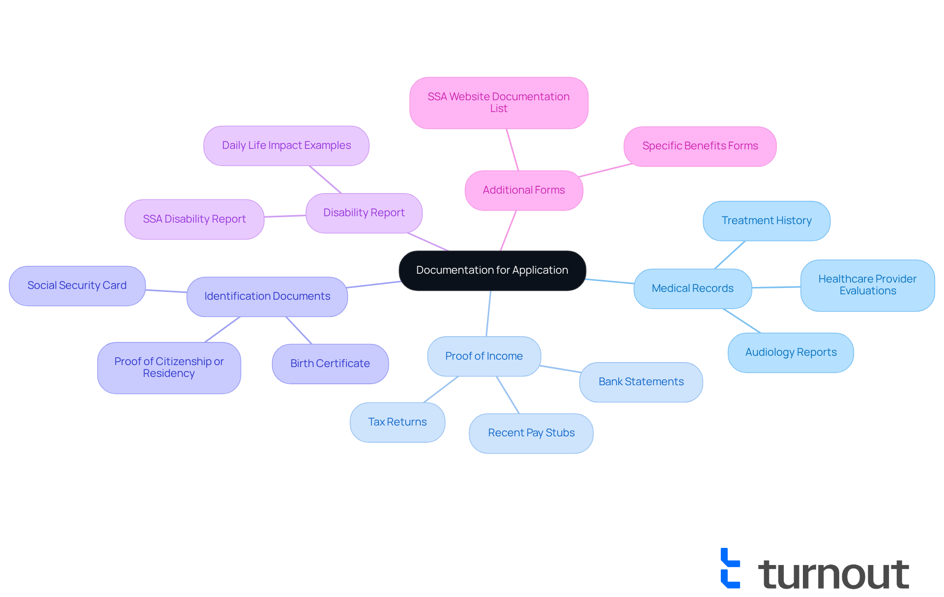 Start in the center with the main topic, then follow the branches to see each category of required documents and what specific items you need to gather under each one.