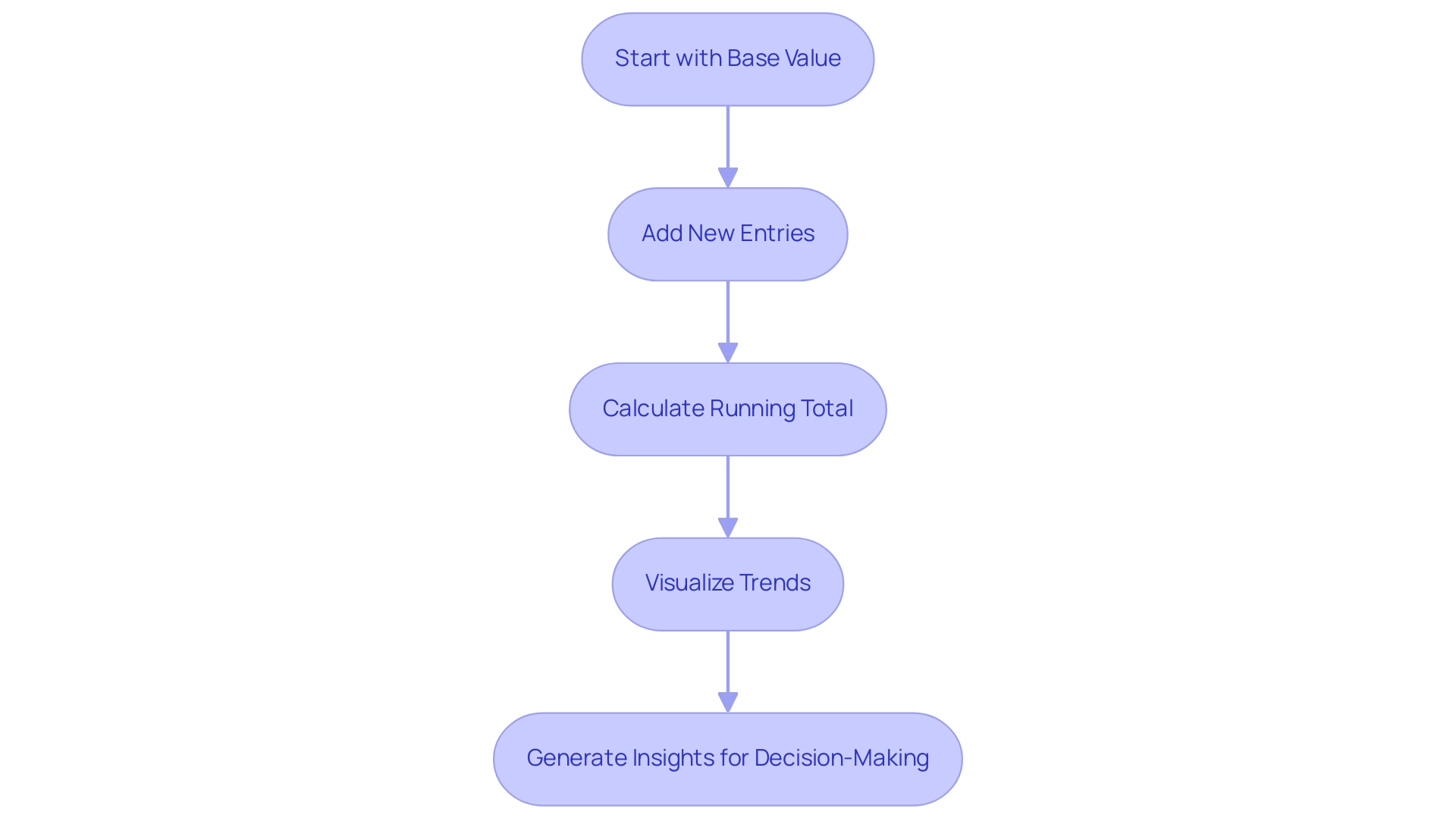 Each box represents a step in the cumulative sum calculation process, with arrows indicating the flow from one step to the next.