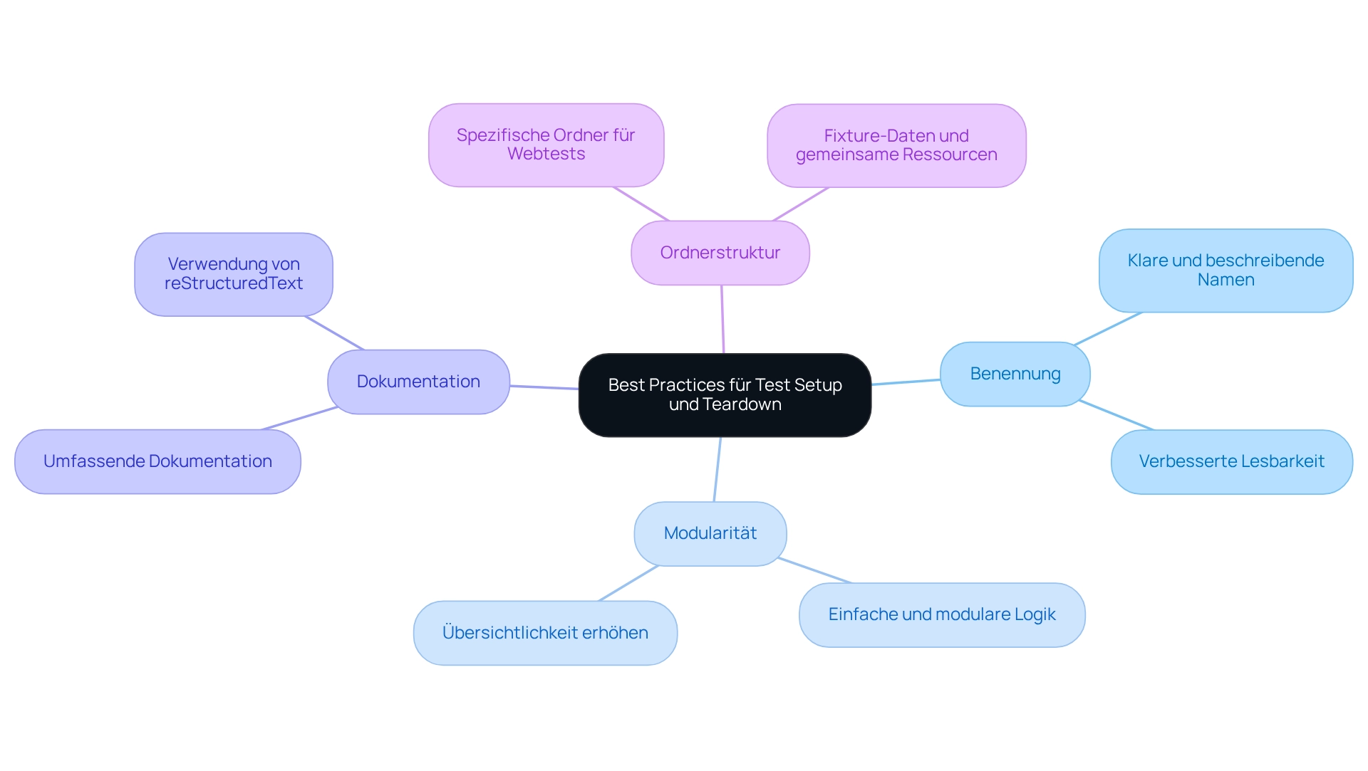 Der zentrale Knoten stellt die Hauptthemen dar, während die Äste die spezifischen Best Practices zeigen. Je größer der Ast, desto wichtiger ist die Praxis für die Wartbarkeit und Lesbarkeit der Tests.