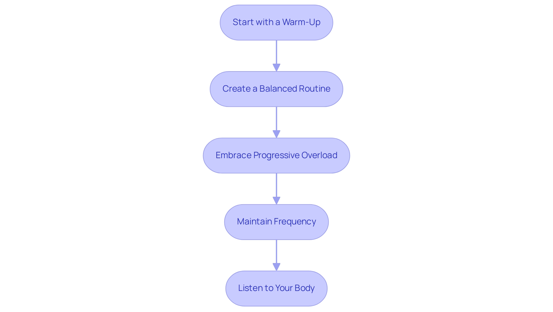 Each box represents a step in the workout process, and the arrows indicate the sequence of actions to be taken.