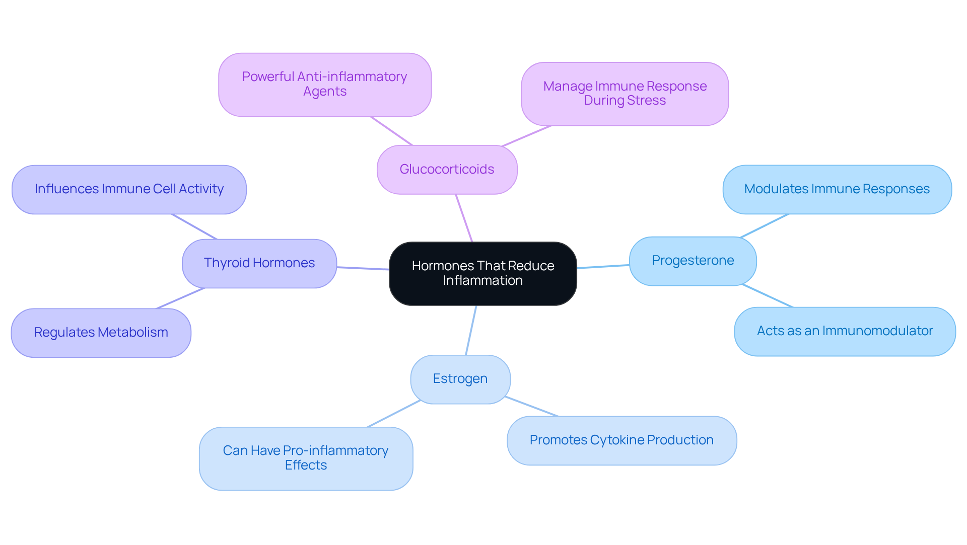 The central node represents the main topic, while each branch shows a hormone that helps reduce inflammation. Follow the branches to learn how each hormone contributes to managing inflammation.