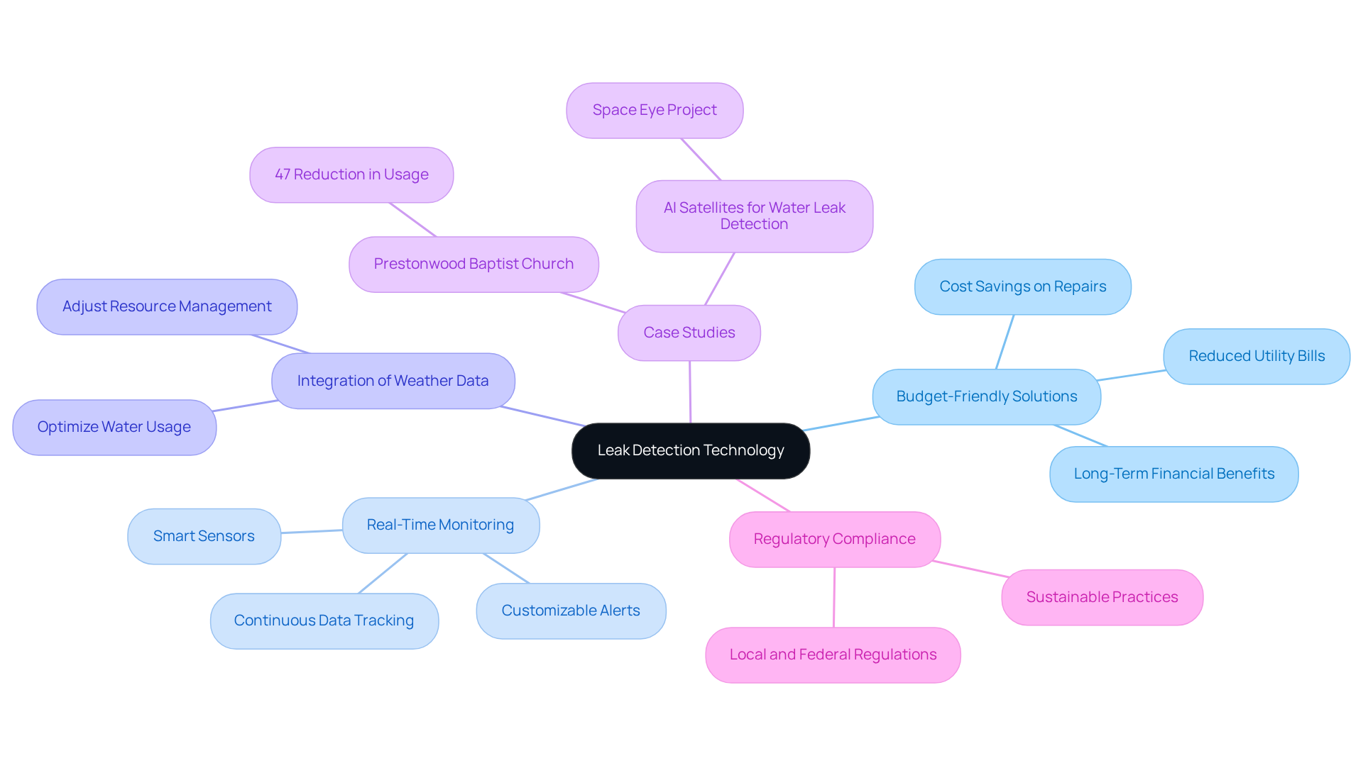 The central node represents the main topic, while the branches illustrate different aspects of leak detection technology. Each branch highlights a specific benefit or component, helping you see how they all connect to the main idea. The central node represents the main topic, while the branches illustrate different aspects of leak detection technology. Each branch highlights a specific benefit or component, helping you see how they all connect to the main idea.