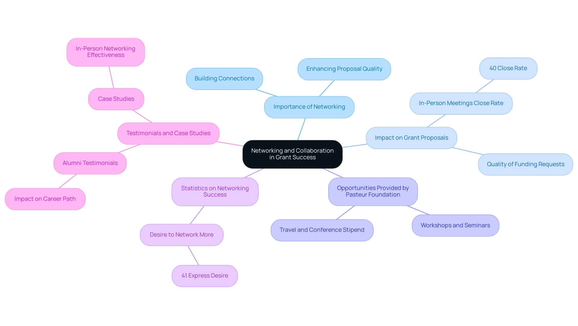 Each branch represents a key theme related to networking and collaboration, with sub-nodes providing detailed insights, statistics, and quotes that support the main idea.