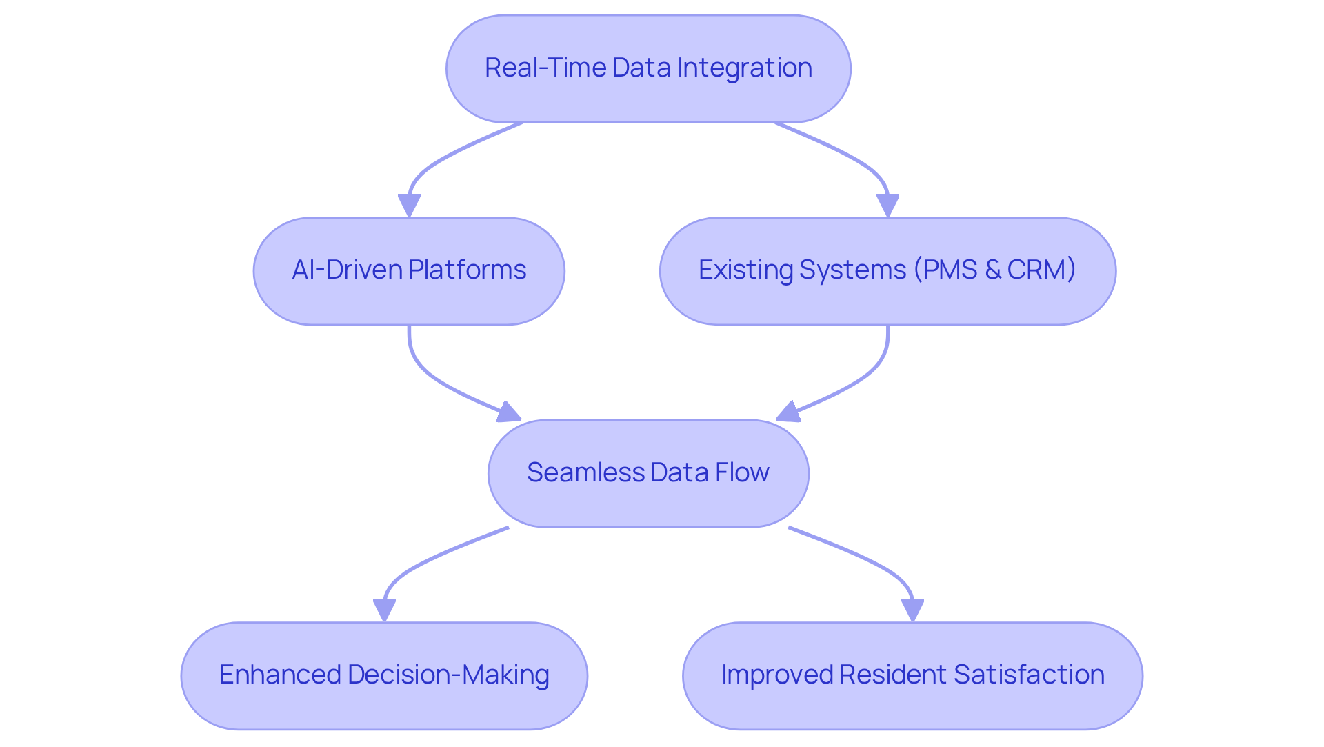 This flowchart shows how integrating real-time data with AI platforms and existing systems leads to better decision-making and happier residents. Follow the arrows to see how each part connects!