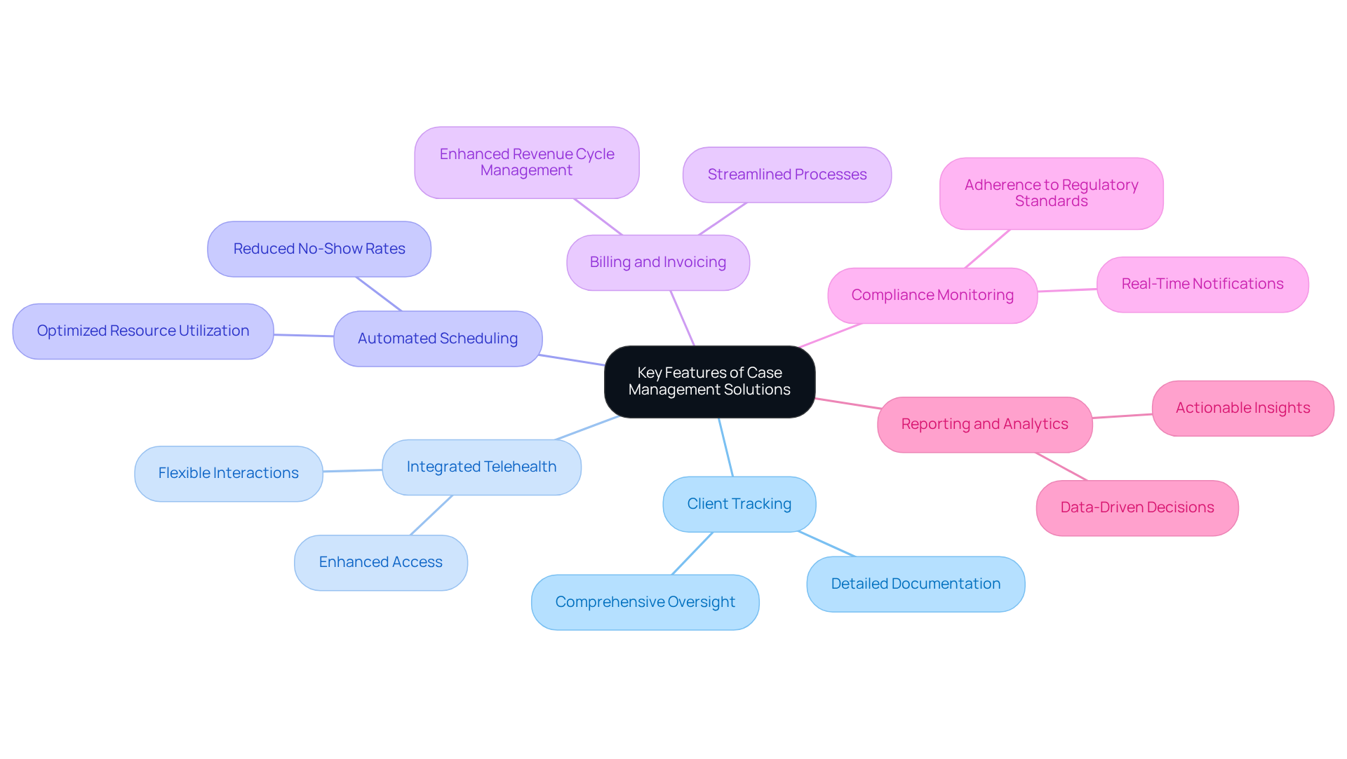 The central node represents the main topic, while each branch highlights a key feature. Follow the branches to explore the benefits and details of each feature, making it easy to understand how they contribute to effective case management.