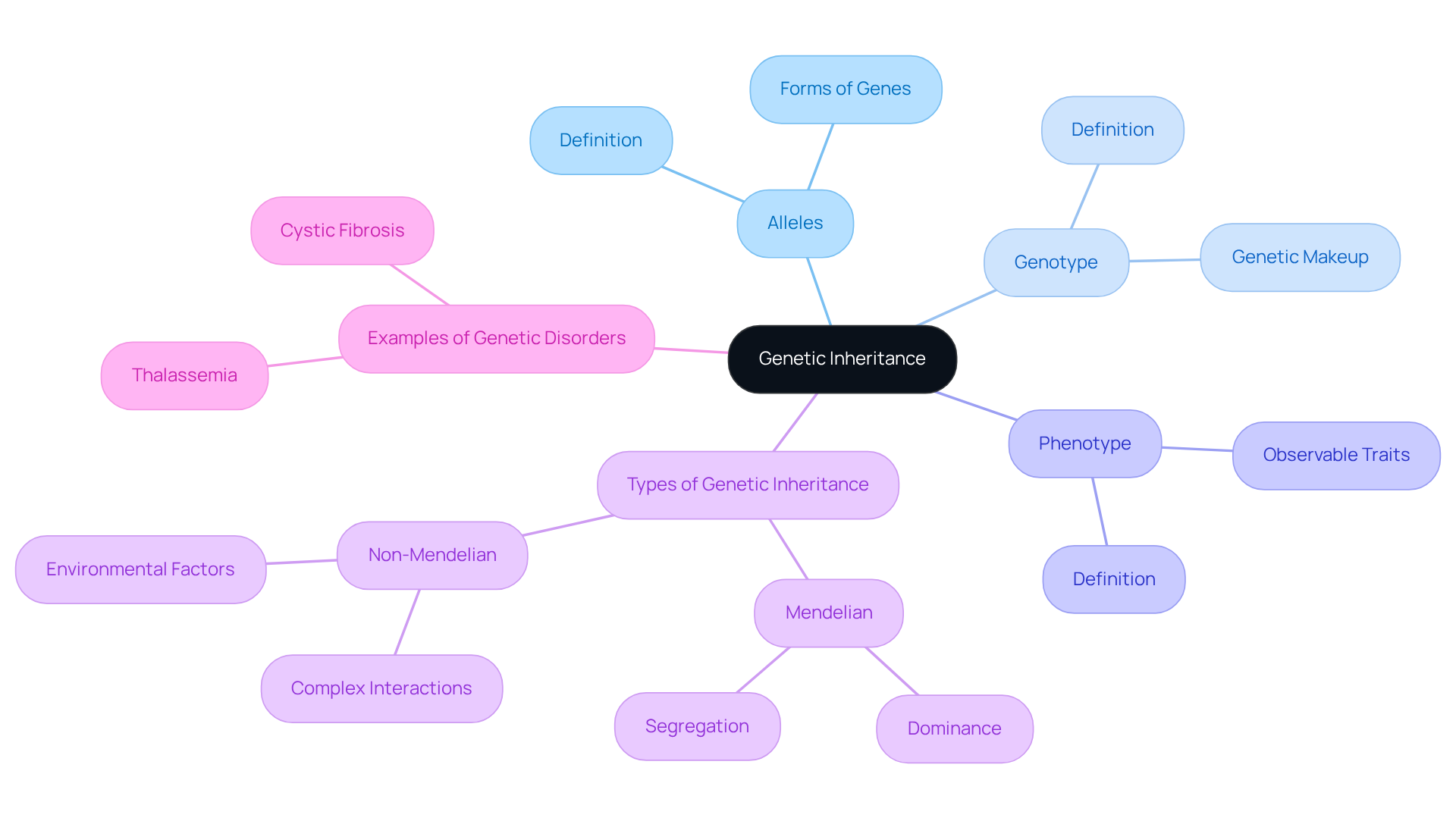Start at the center with 'Genetic Inheritance', then follow the branches to explore key terms and their relationships. Each color represents a different concept area, making it easy to navigate through the information.