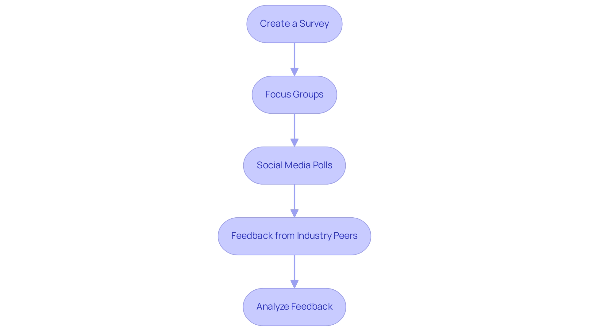 Each box represents a method for gathering feedback, and the arrows indicate the sequential flow of the process.