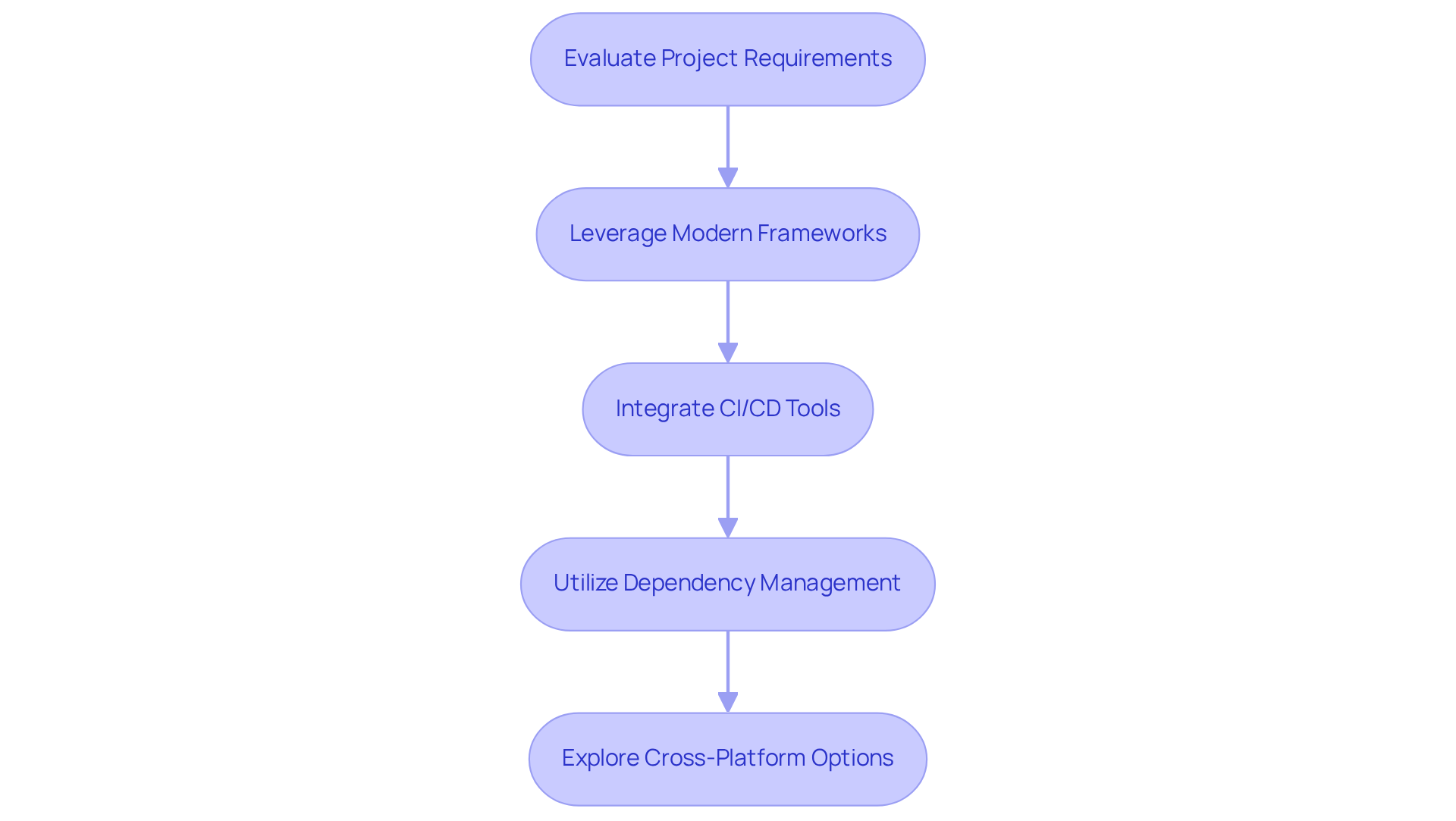 This flowchart guides you through the essential steps for choosing the right tools and frameworks in software development. Start at the top and follow the arrows down to see how each step connects to the next, leading you to make informed decisions that enhance your project's success. This flowchart guides you through the essential steps for choosing the right tools and frameworks in software development. Start at the top and follow the arrows down to see how each step connects to the next, leading you to make informed decisions that enhance your project's success.